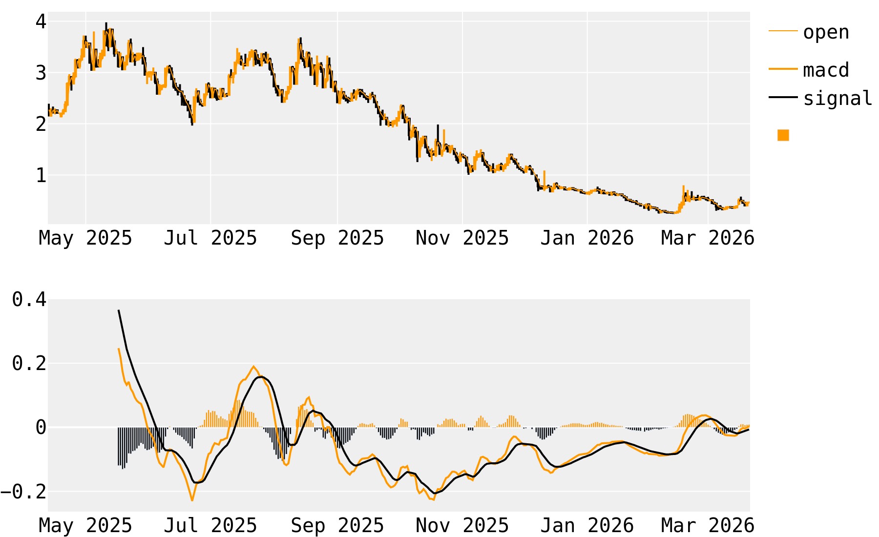 Oraichain Token MACD