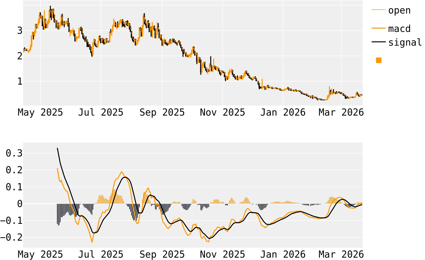Oraichain Token MACD