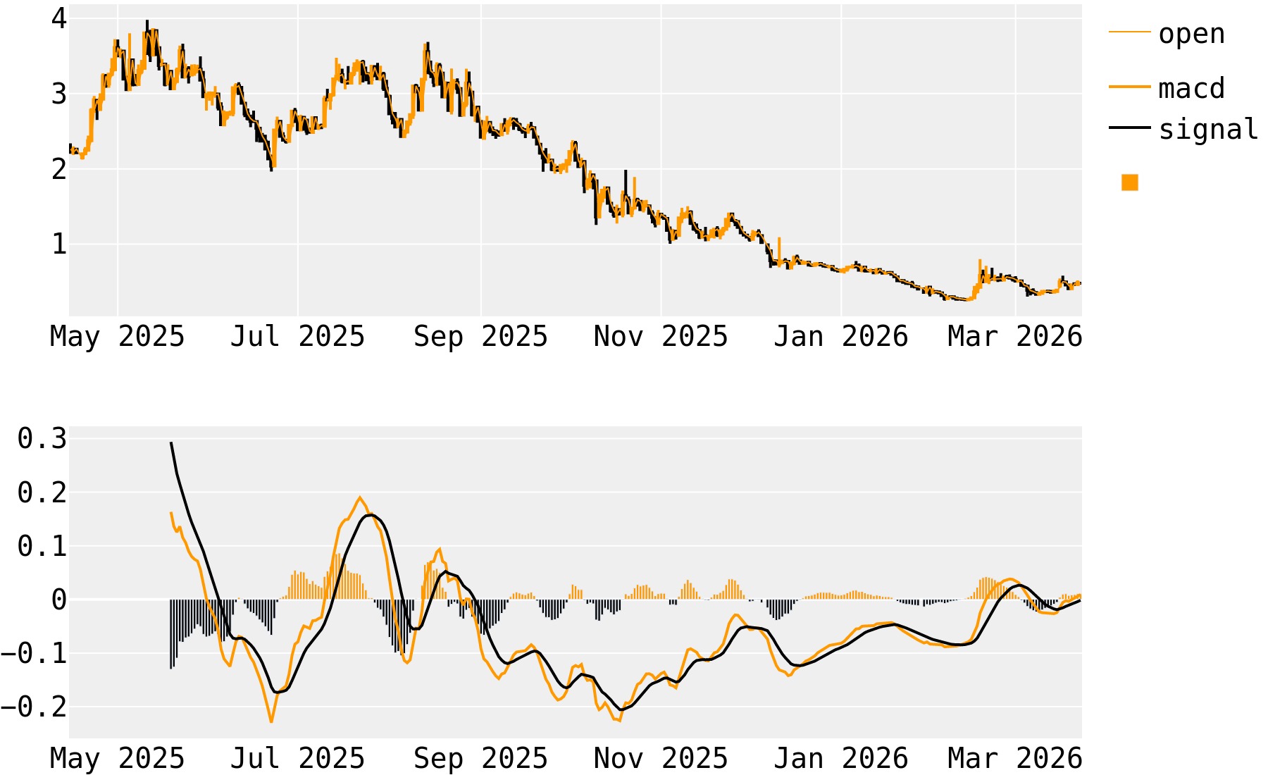 Oraichain Token MACD