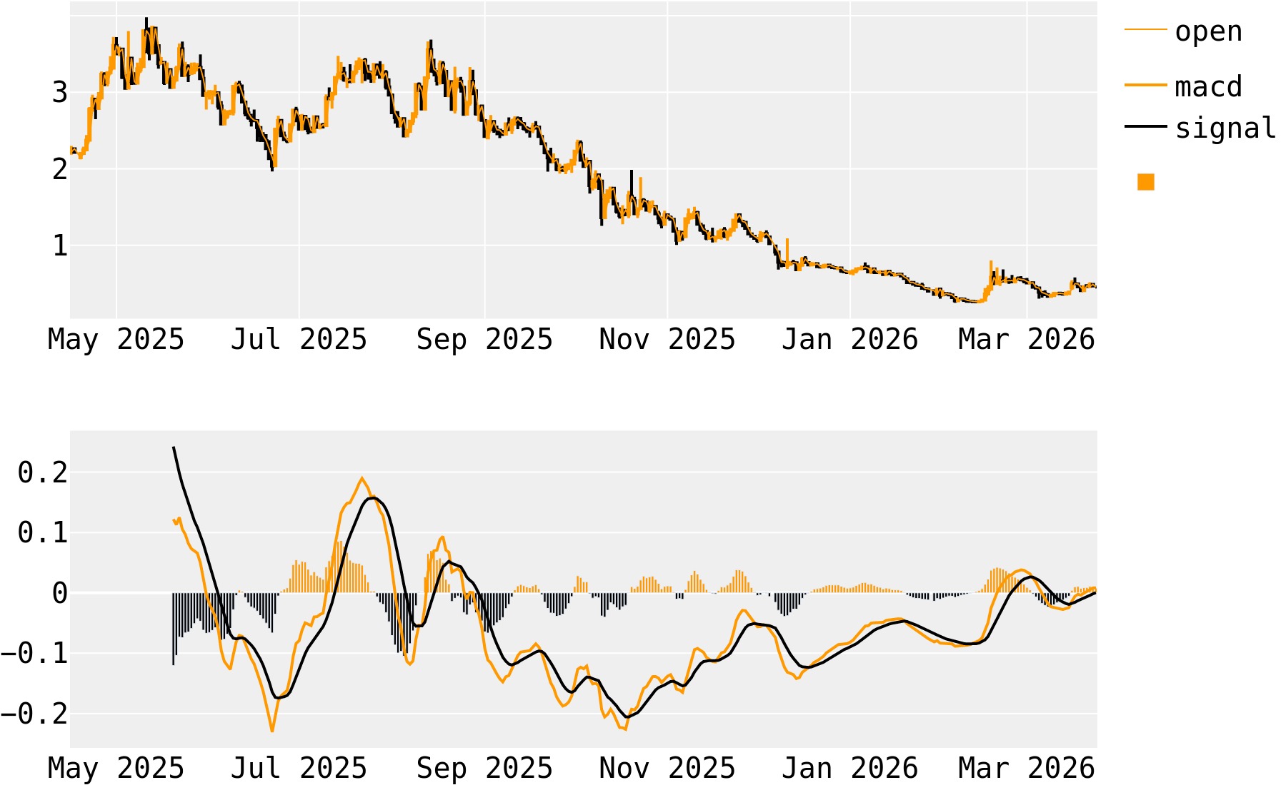 Oraichain Token MACD