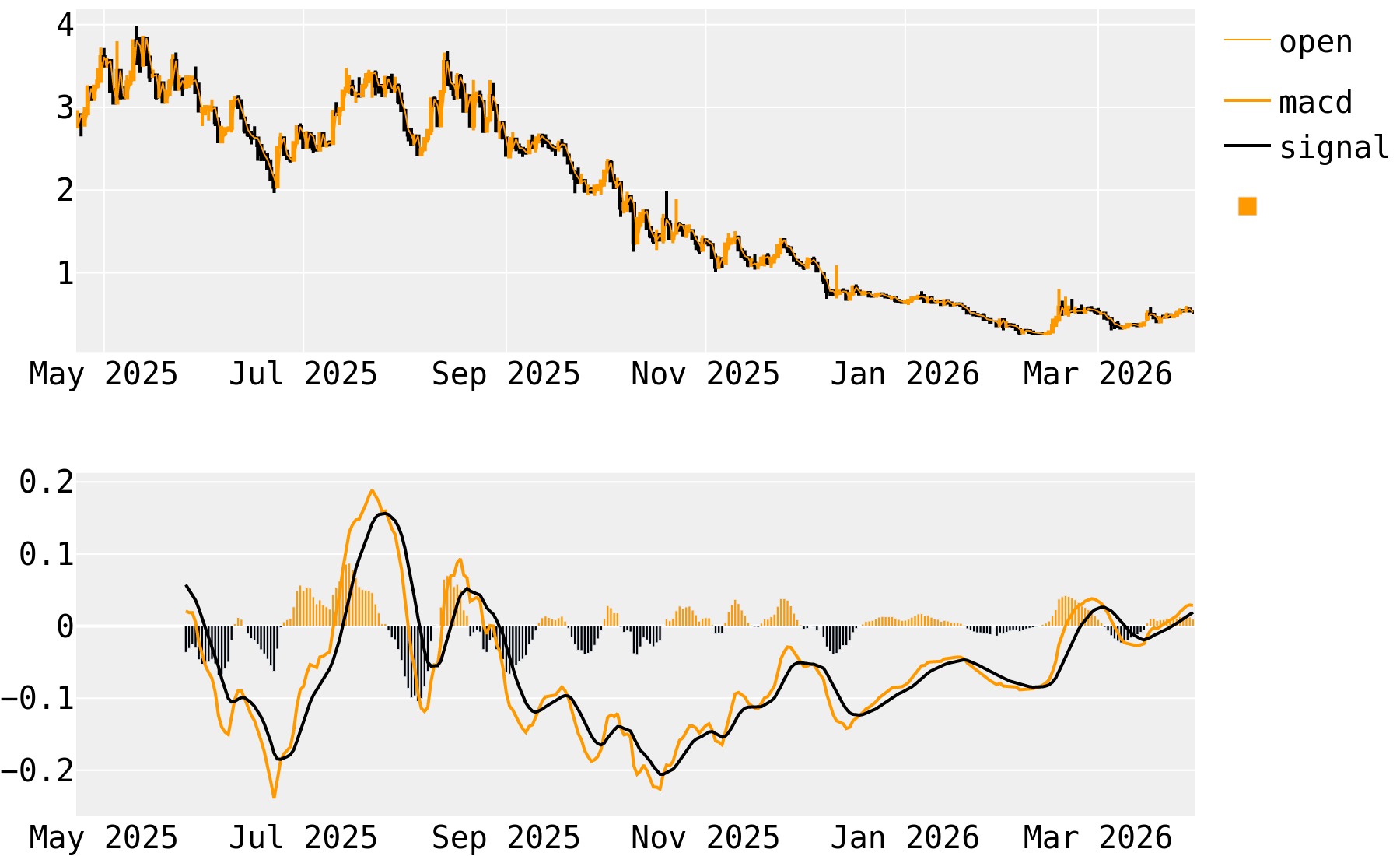 Oraichain Token MACD