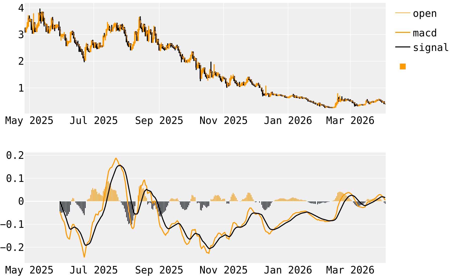 Oraichain Token MACD