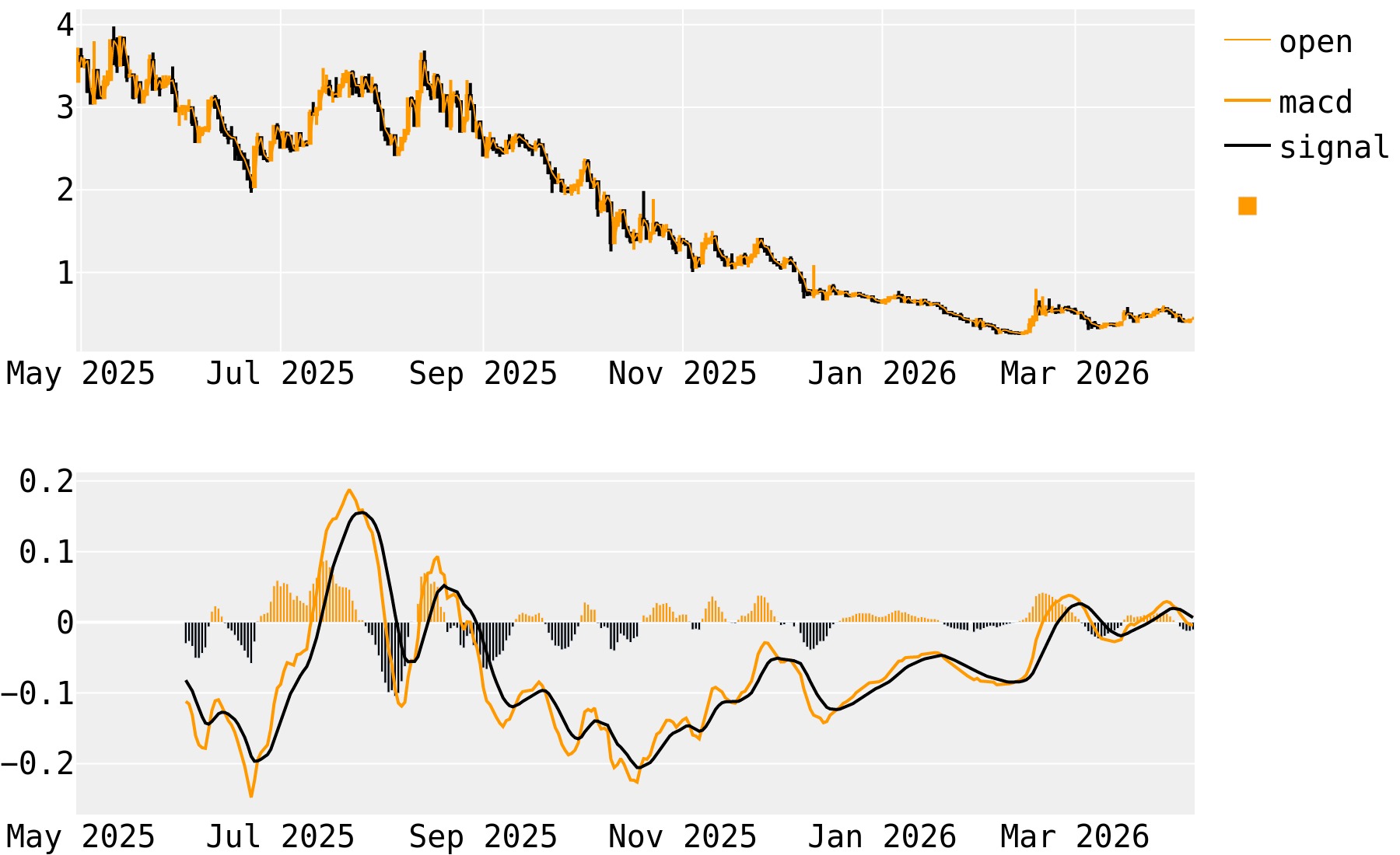 Oraichain Token MACD