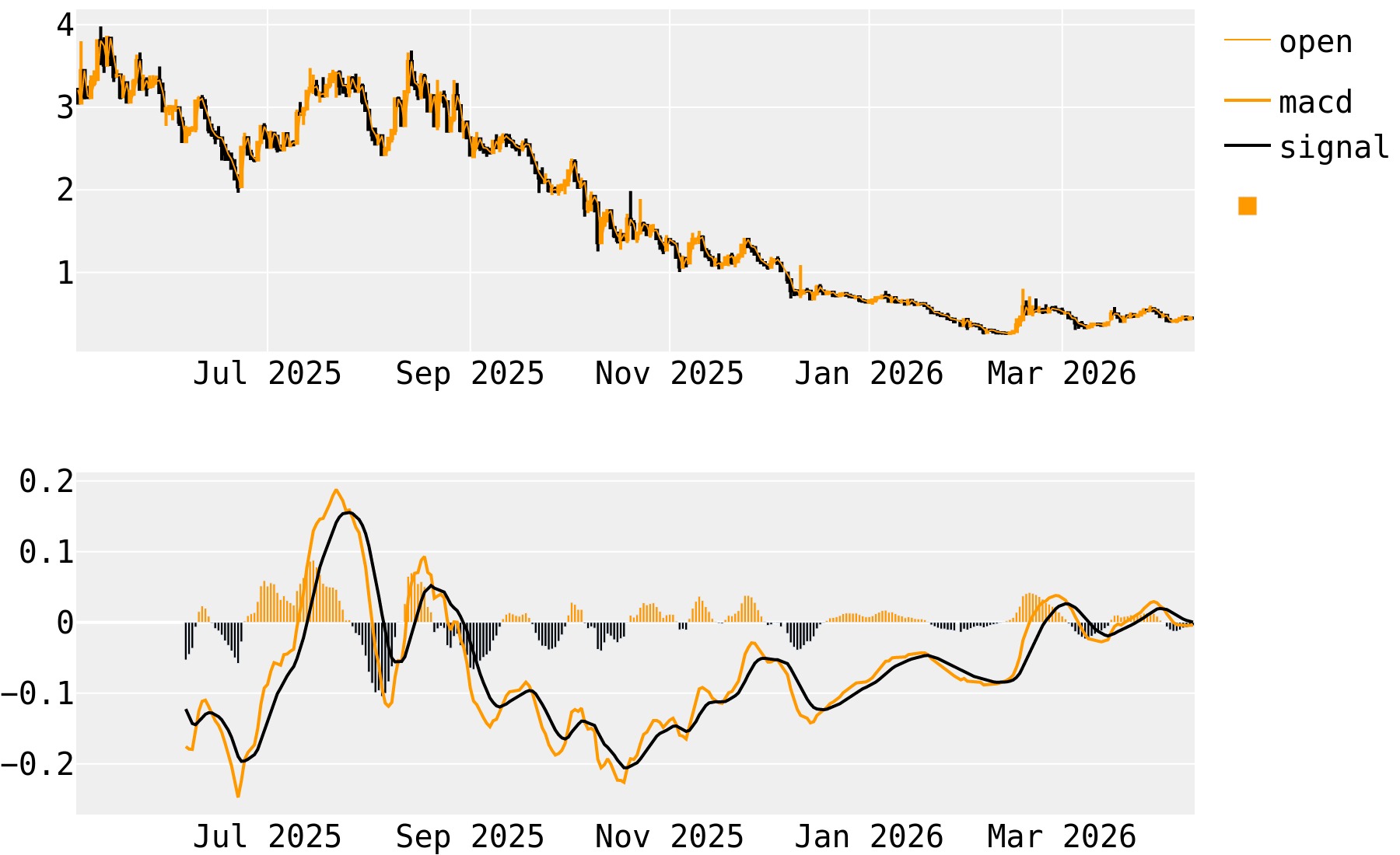 Oraichain Token MACD