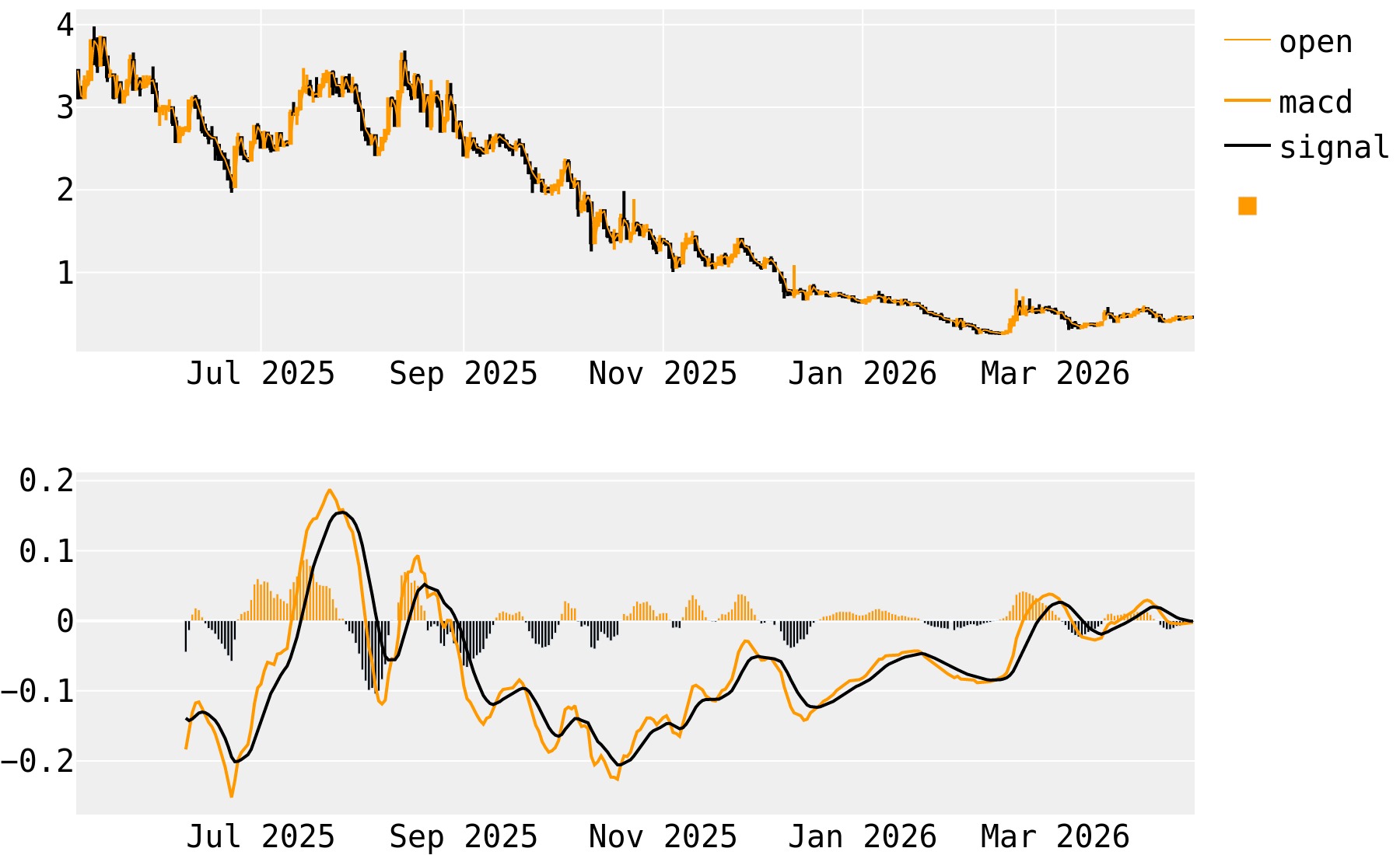 Oraichain Token MACD