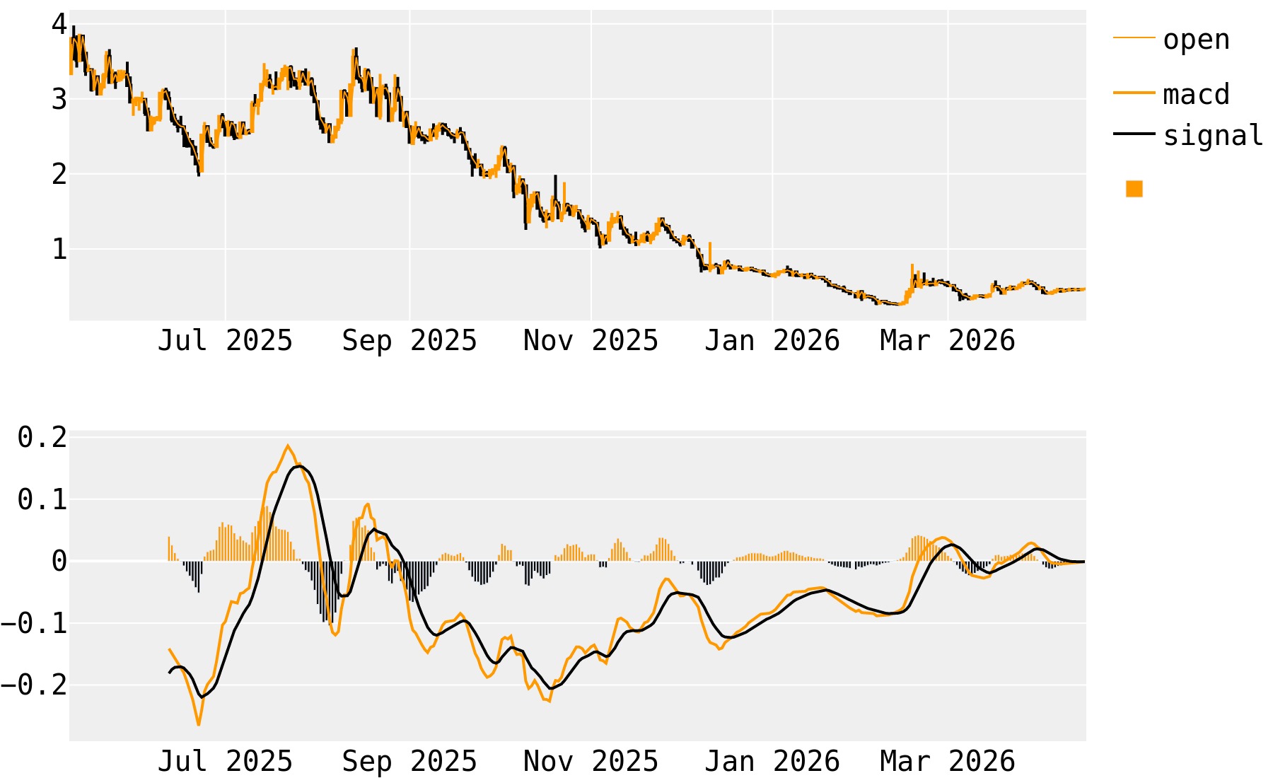 Oraichain Token MACD