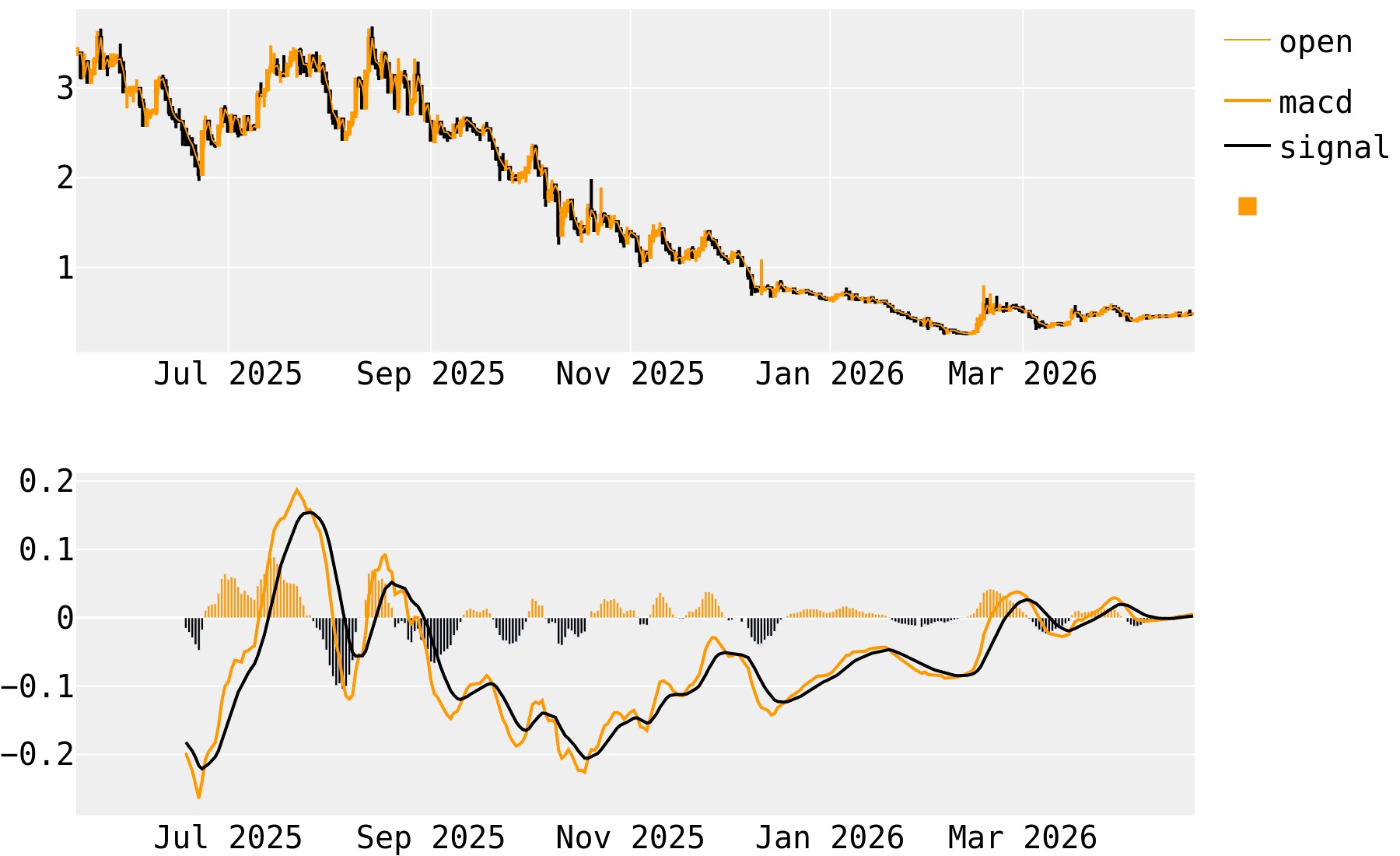 Oraichain Token MACD