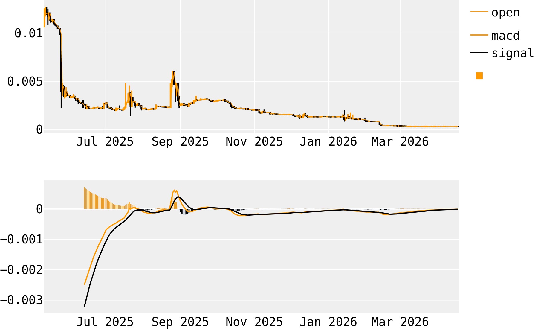OrangeDX MACD
