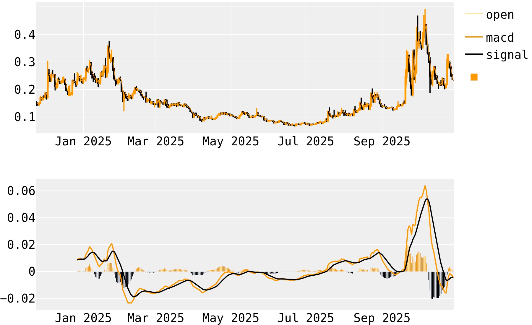 Orderly Network MACD