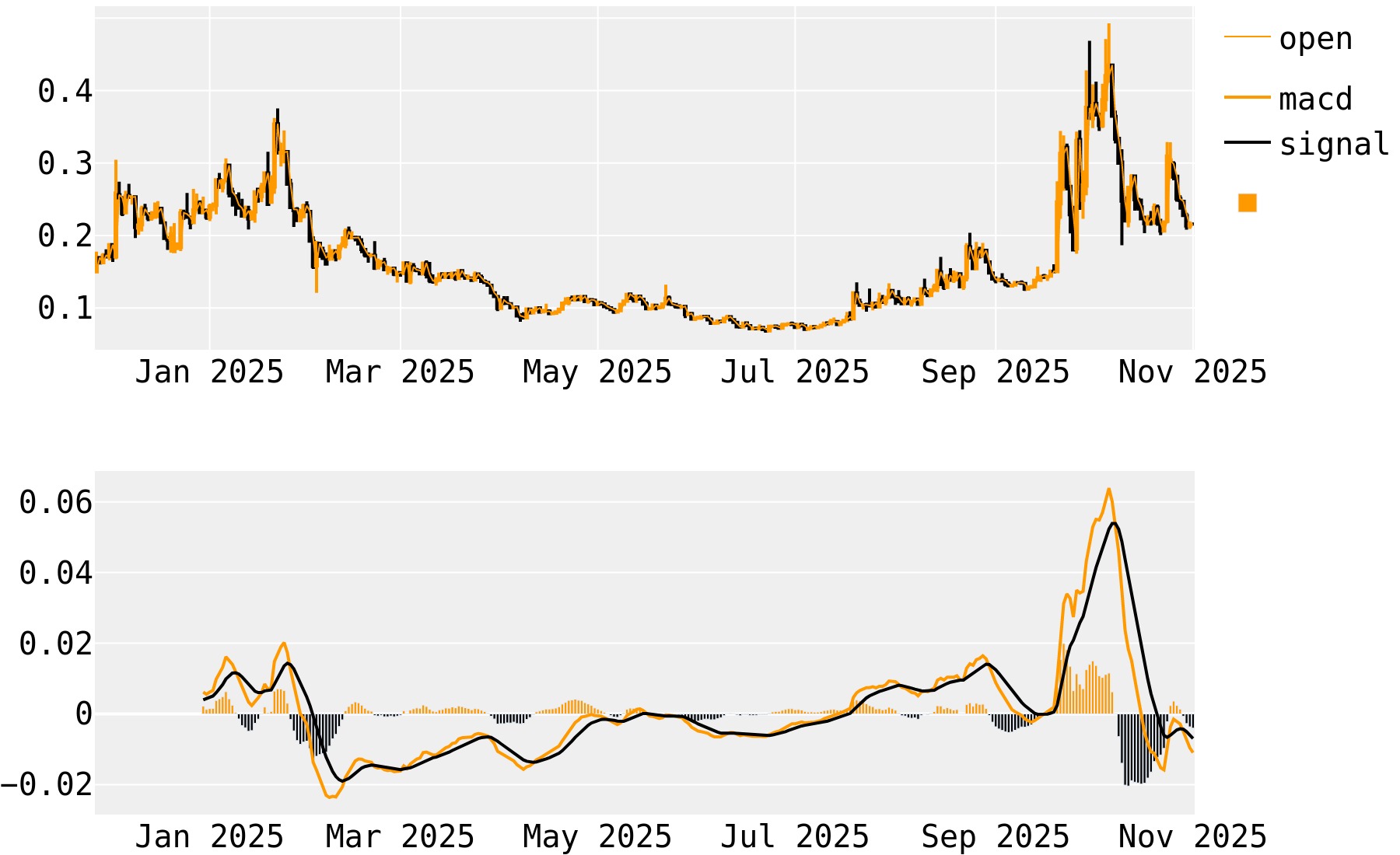 Orderly Network MACD