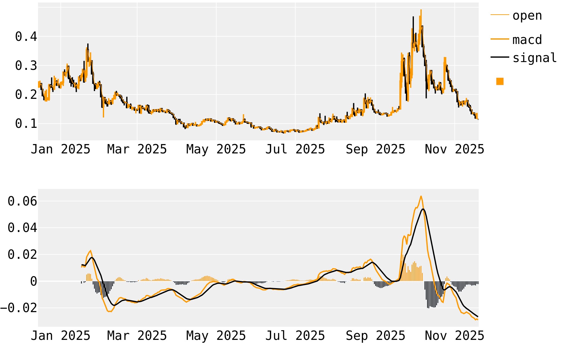 Orderly Network MACD
