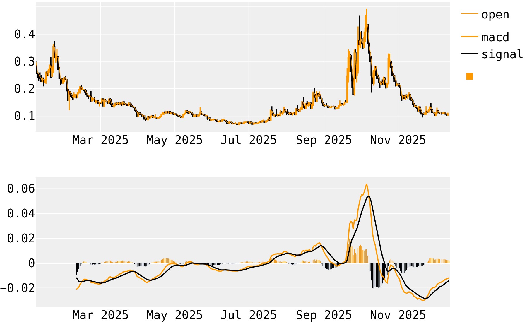Orderly Network MACD