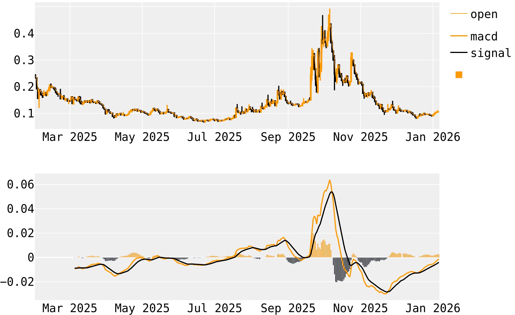 Orderly Network MACD
