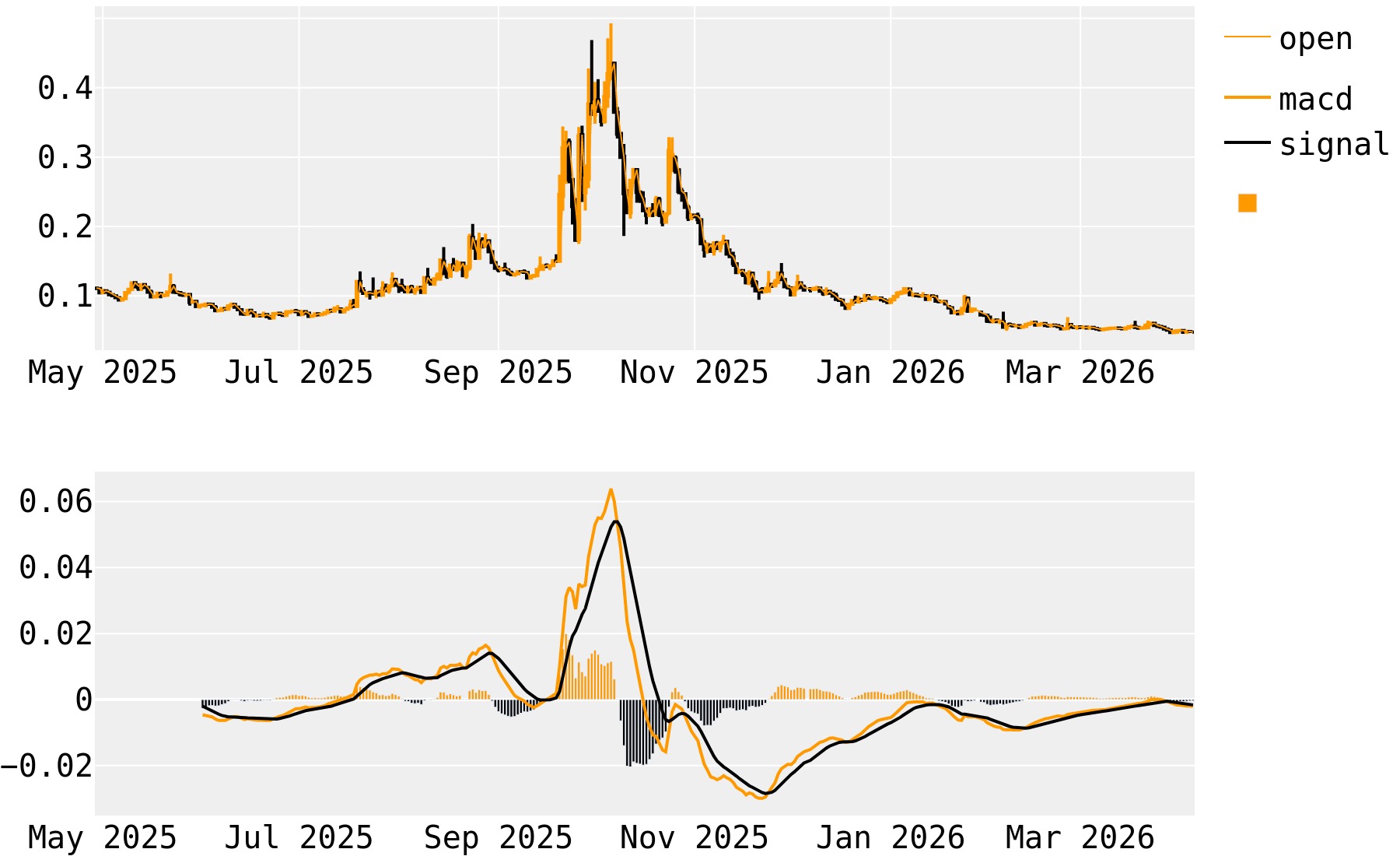 Orderly Network MACD