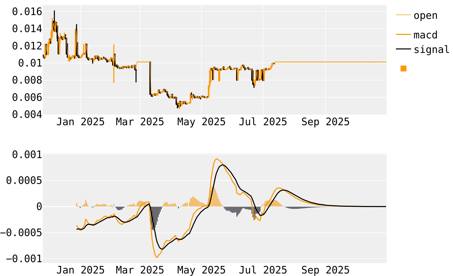 Origin Dollar Governance MACD