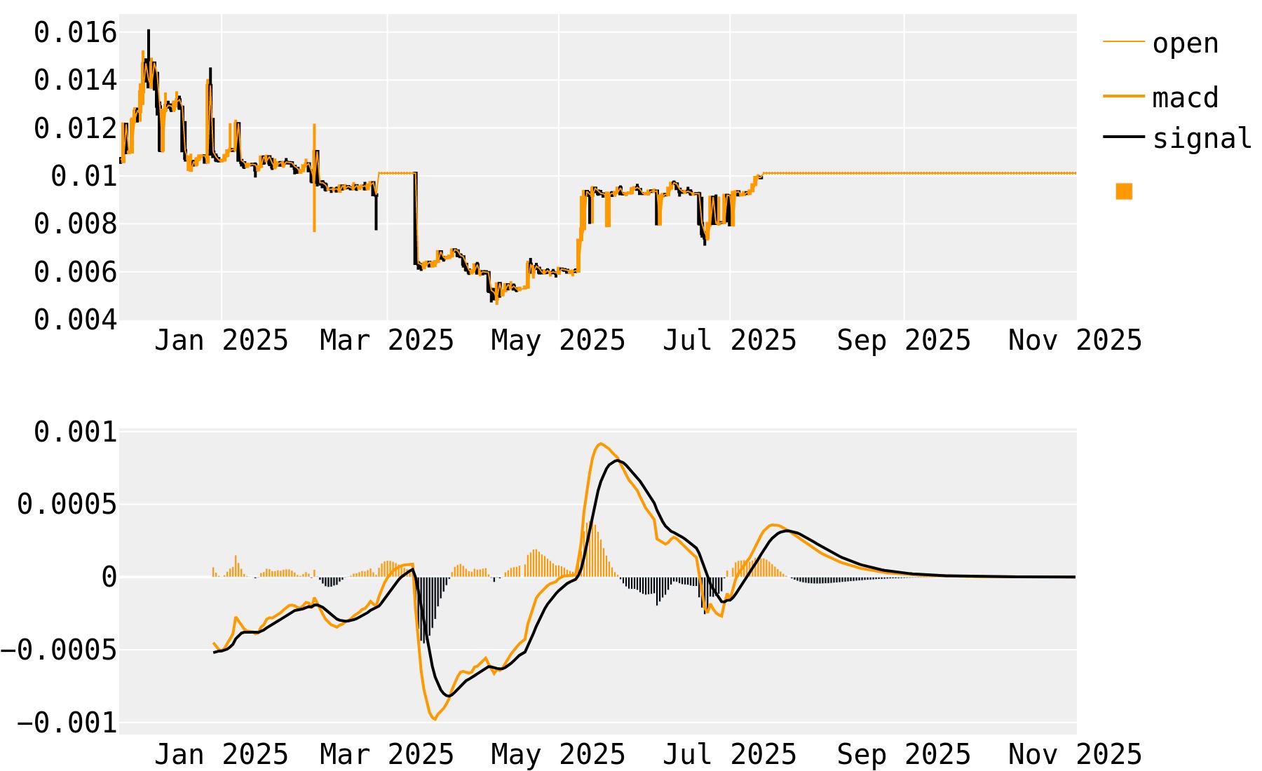 Origin Dollar Governance MACD
