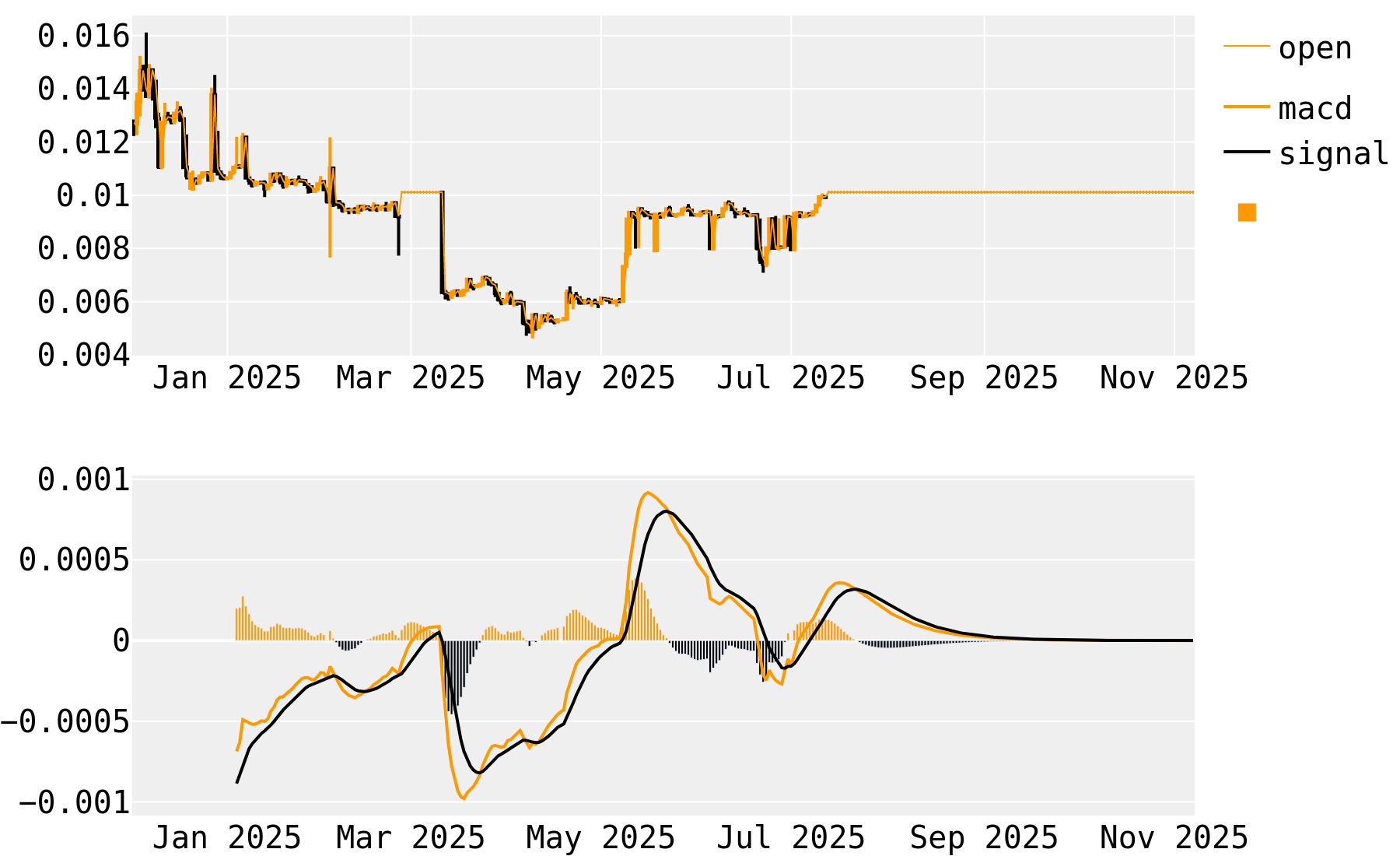 Origin Dollar Governance MACD