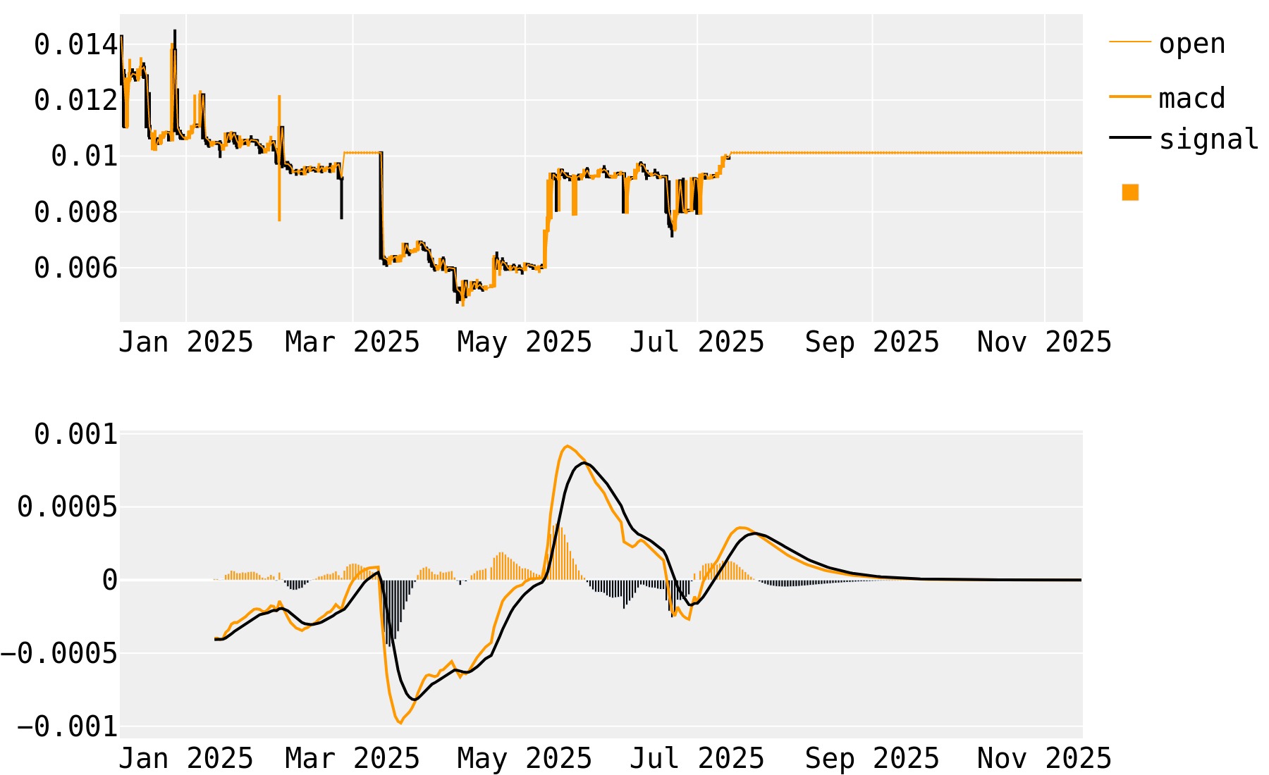 Origin Dollar Governance MACD