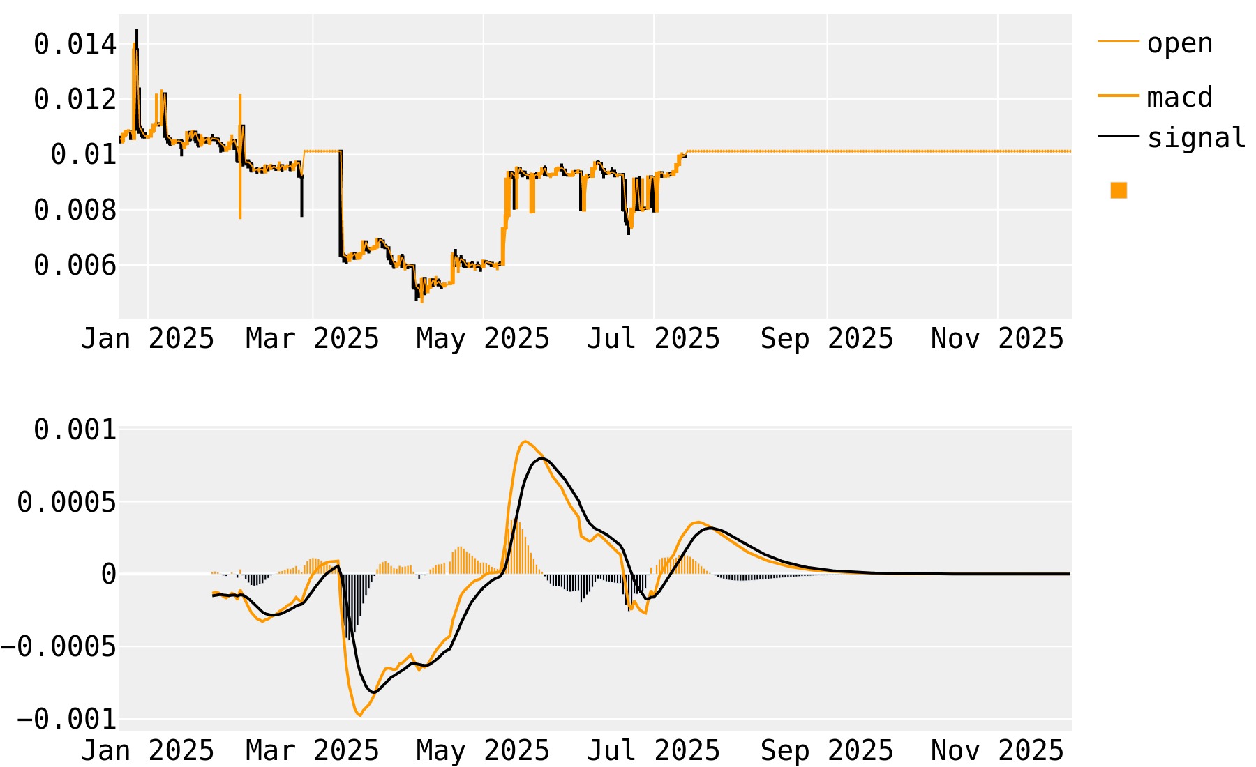 Origin Dollar Governance MACD