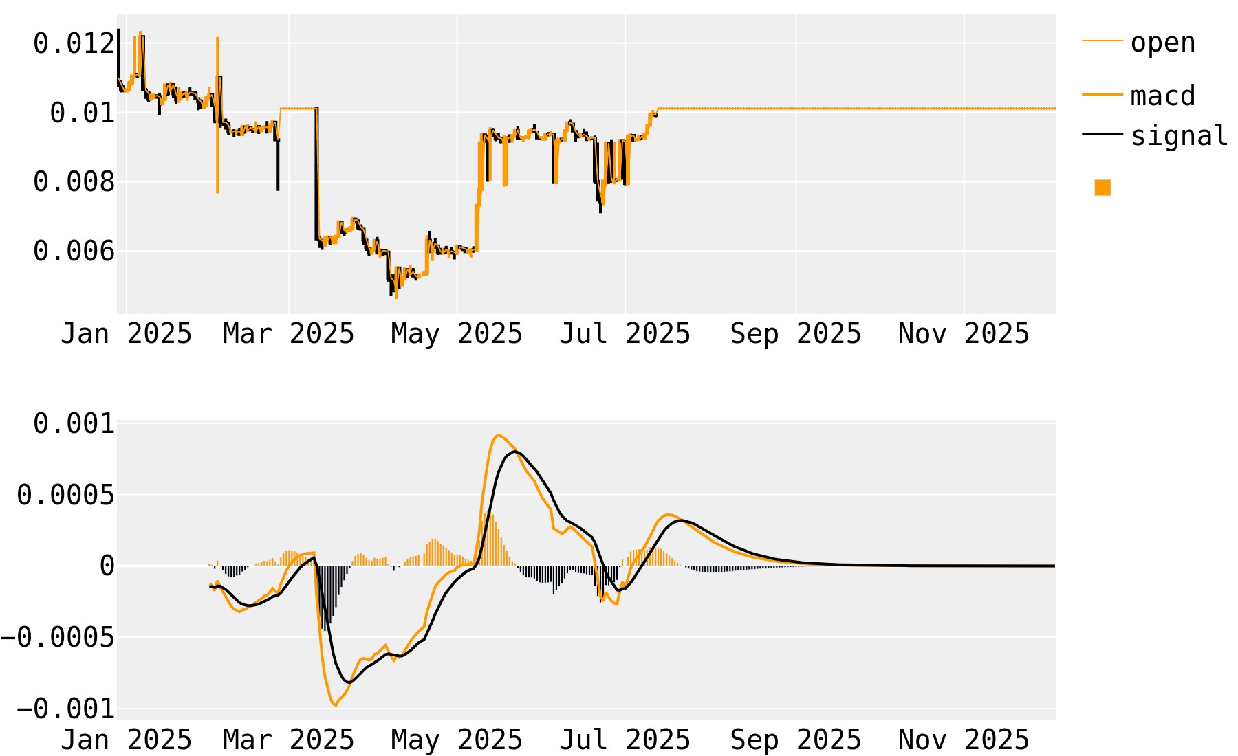 Origin Dollar Governance MACD