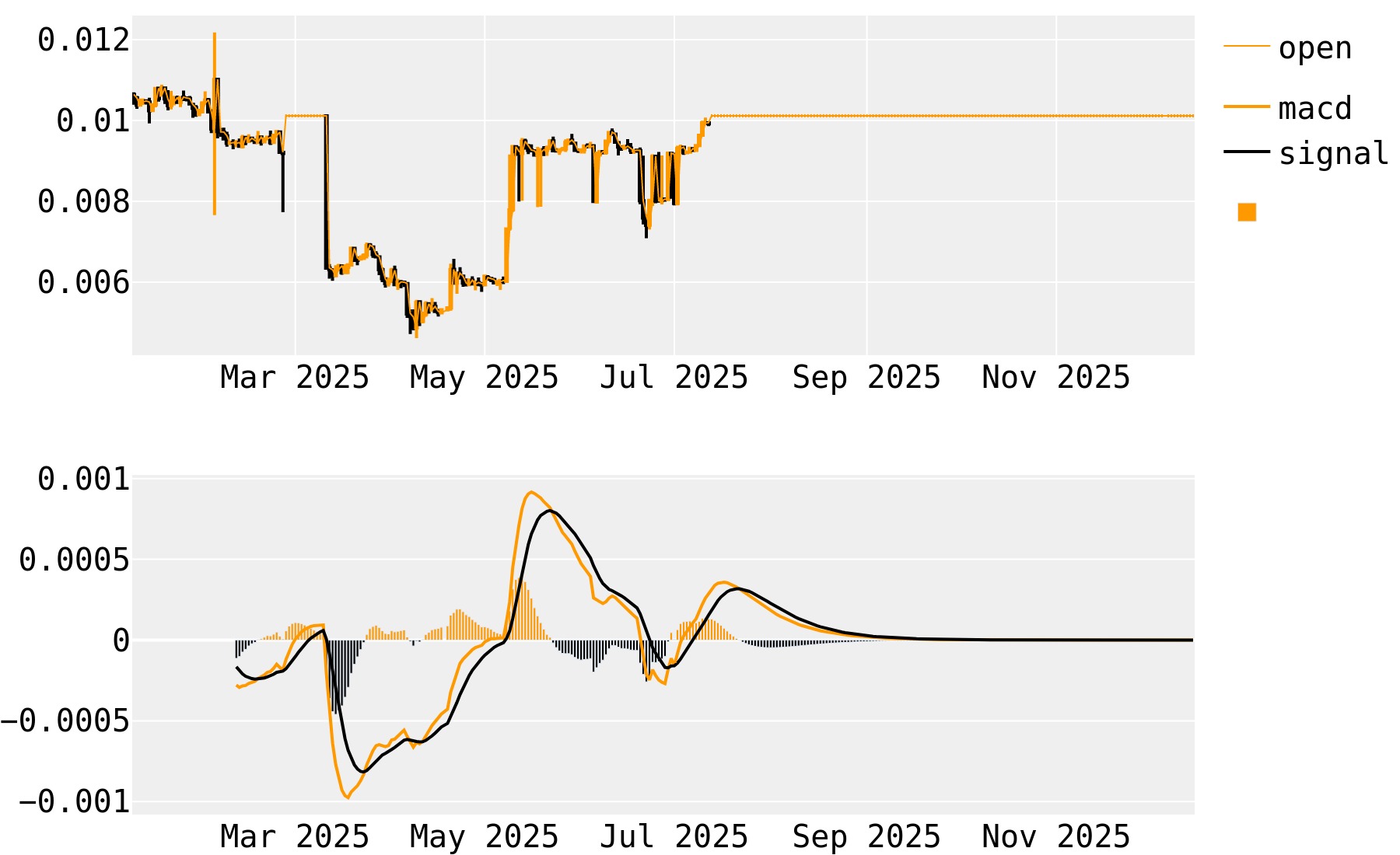 Origin Dollar Governance MACD