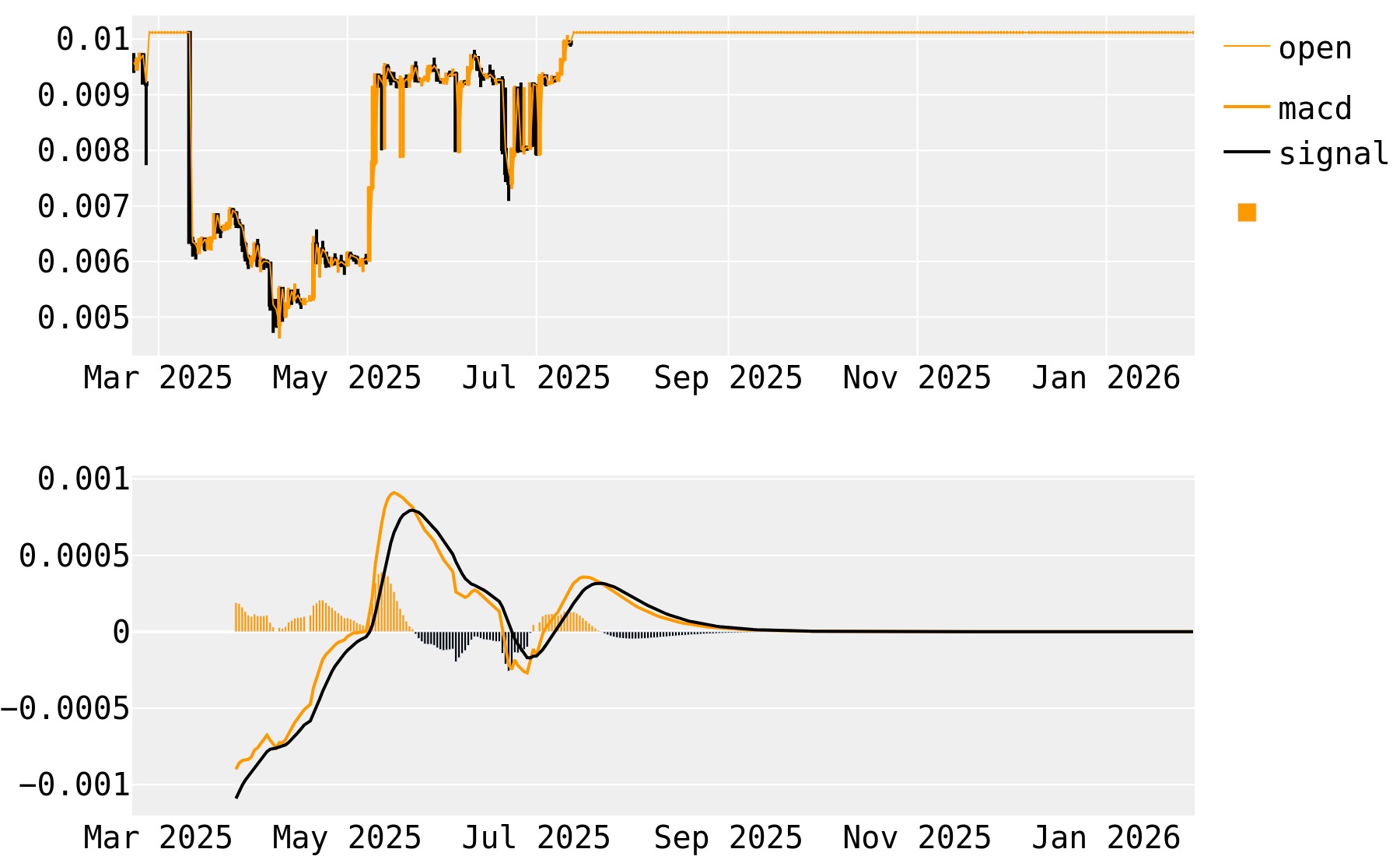 Origin Dollar Governance MACD