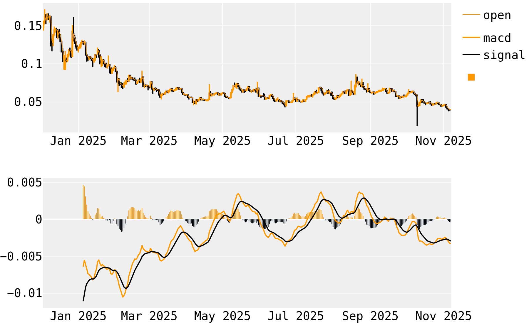 Origin Protocol MACD