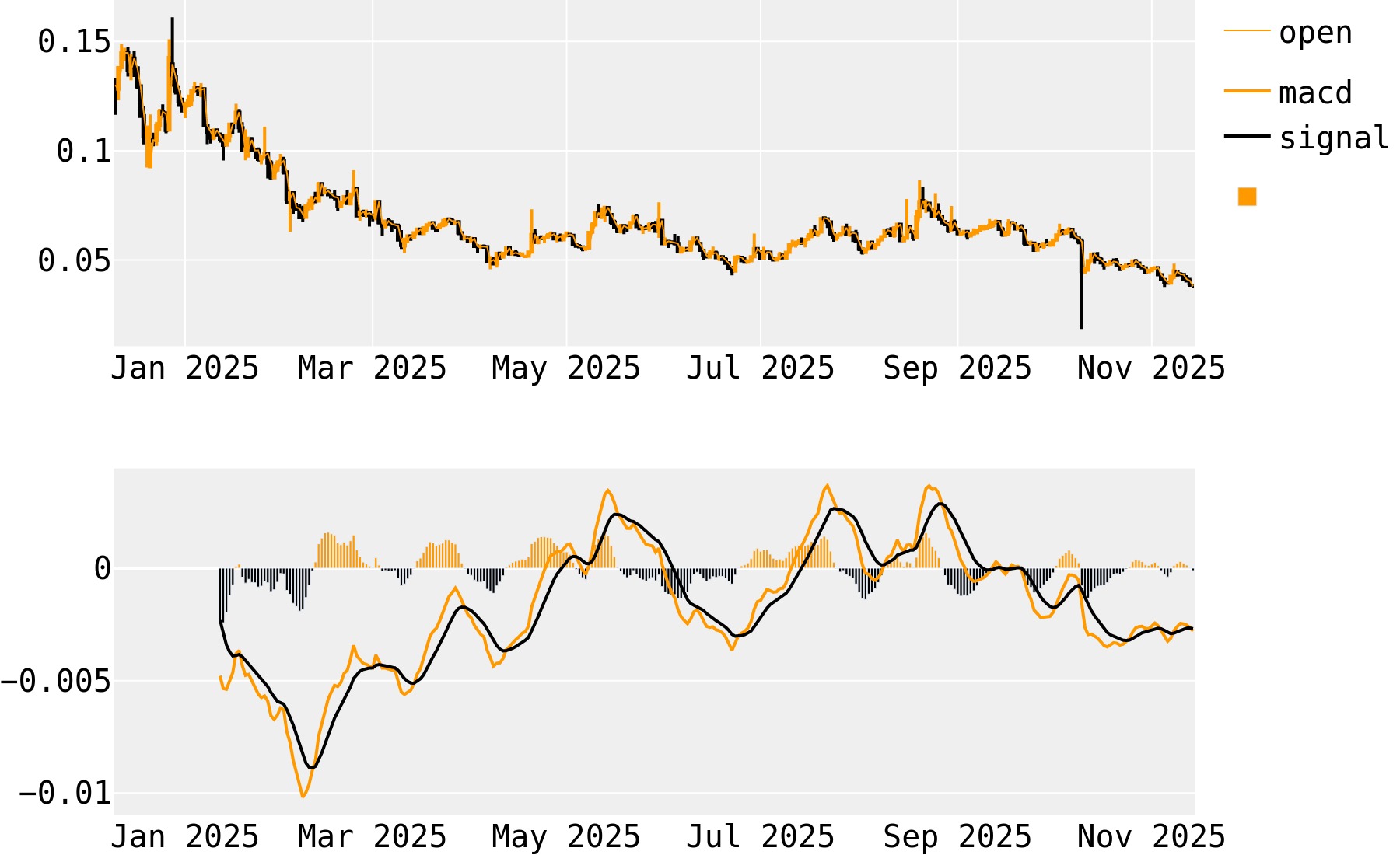 Origin Protocol MACD