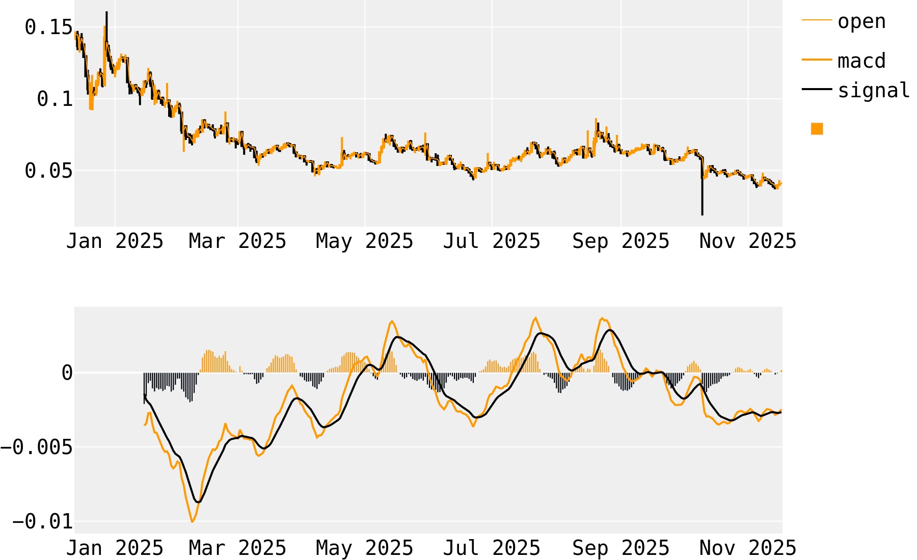 Origin Protocol MACD