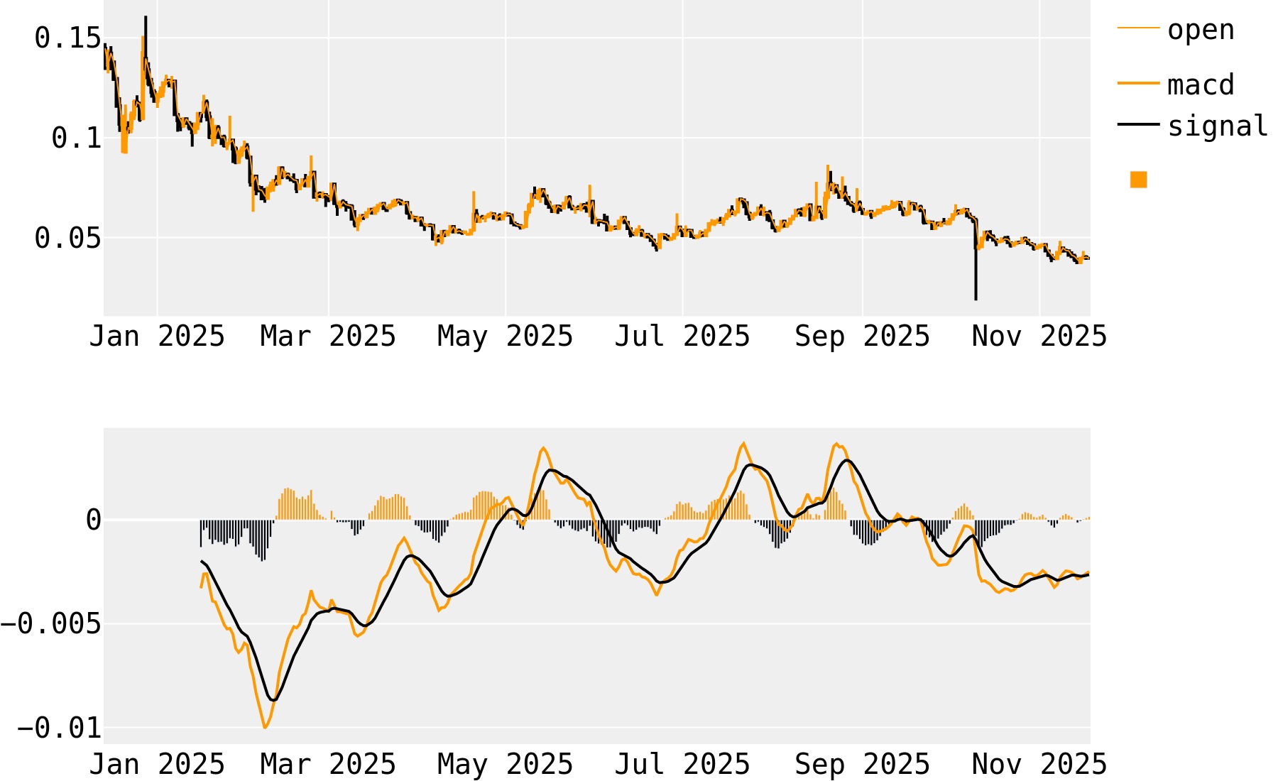 Origin Protocol MACD