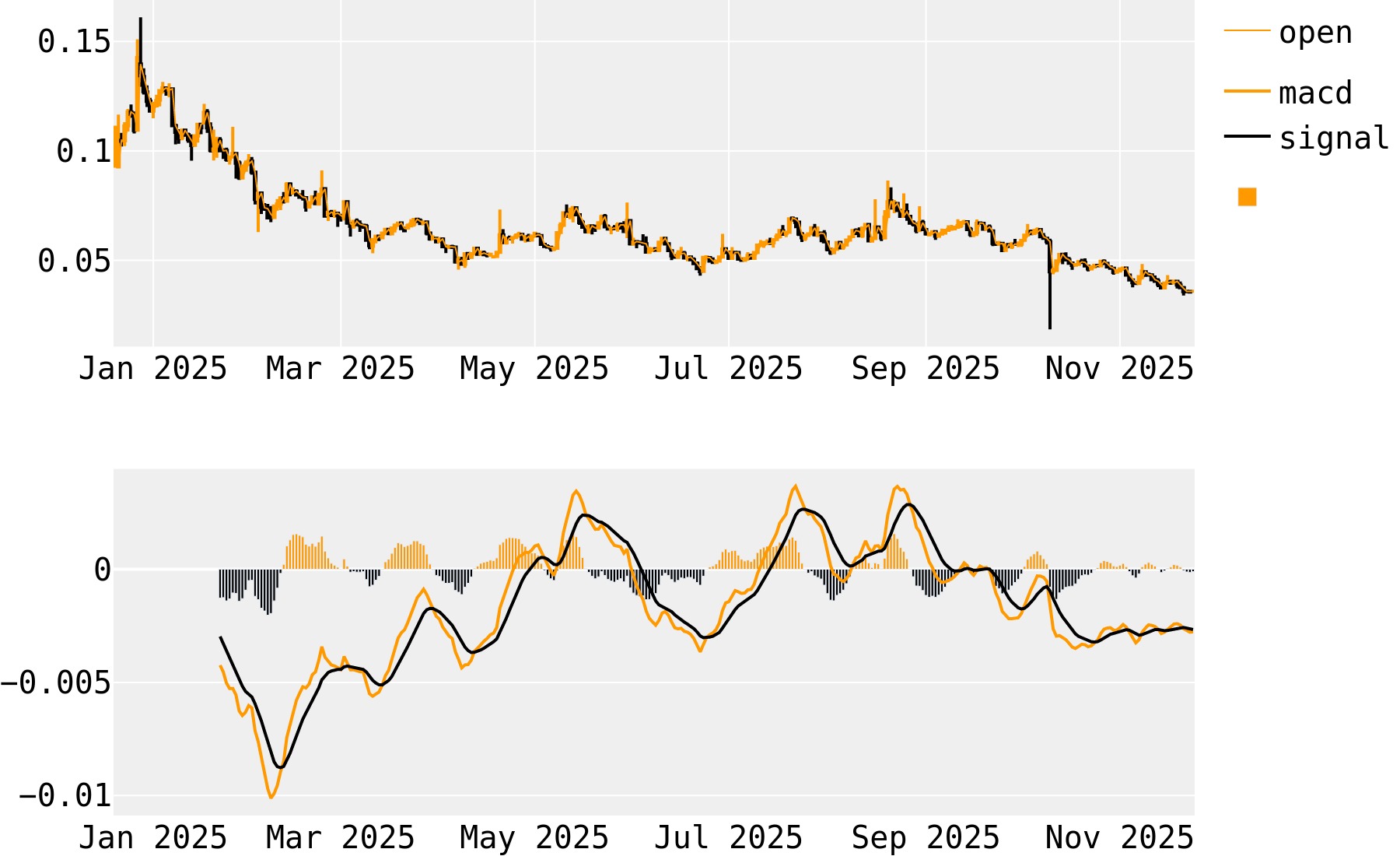 Origin Protocol MACD