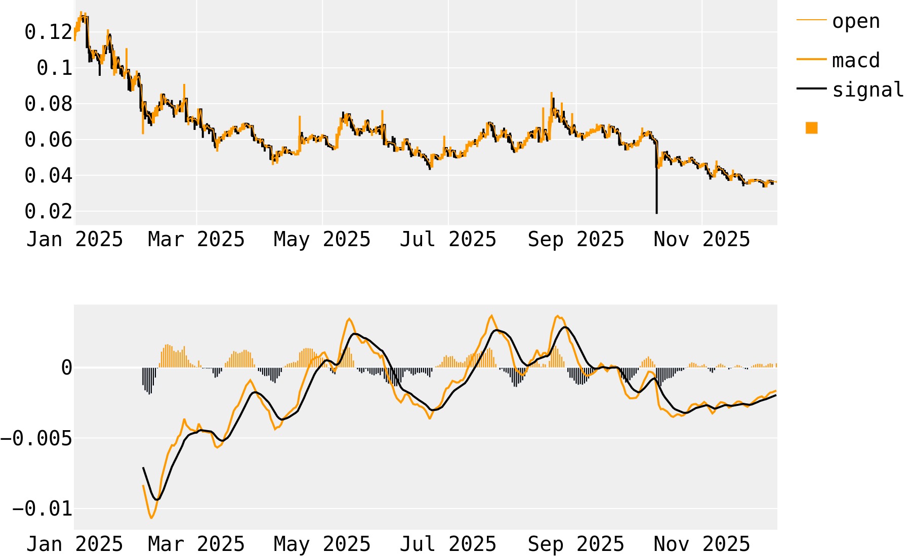 Origin Protocol MACD