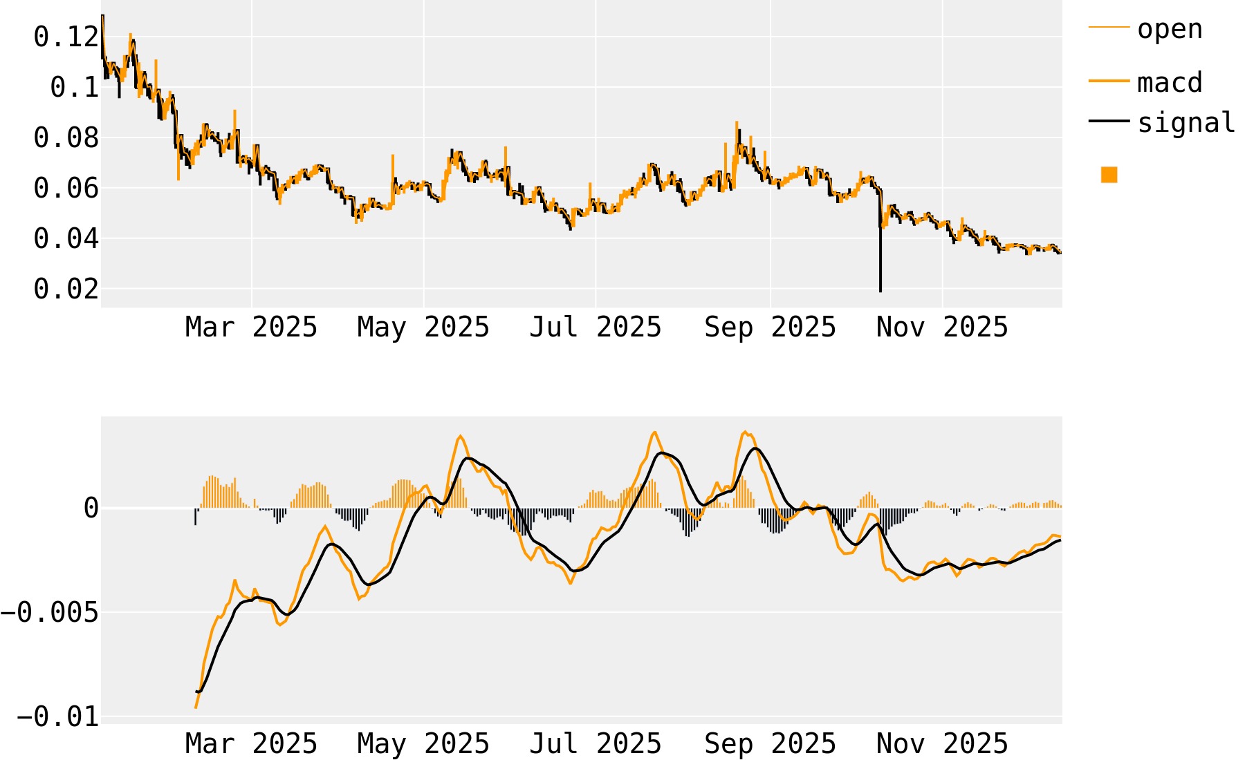 Origin Protocol MACD