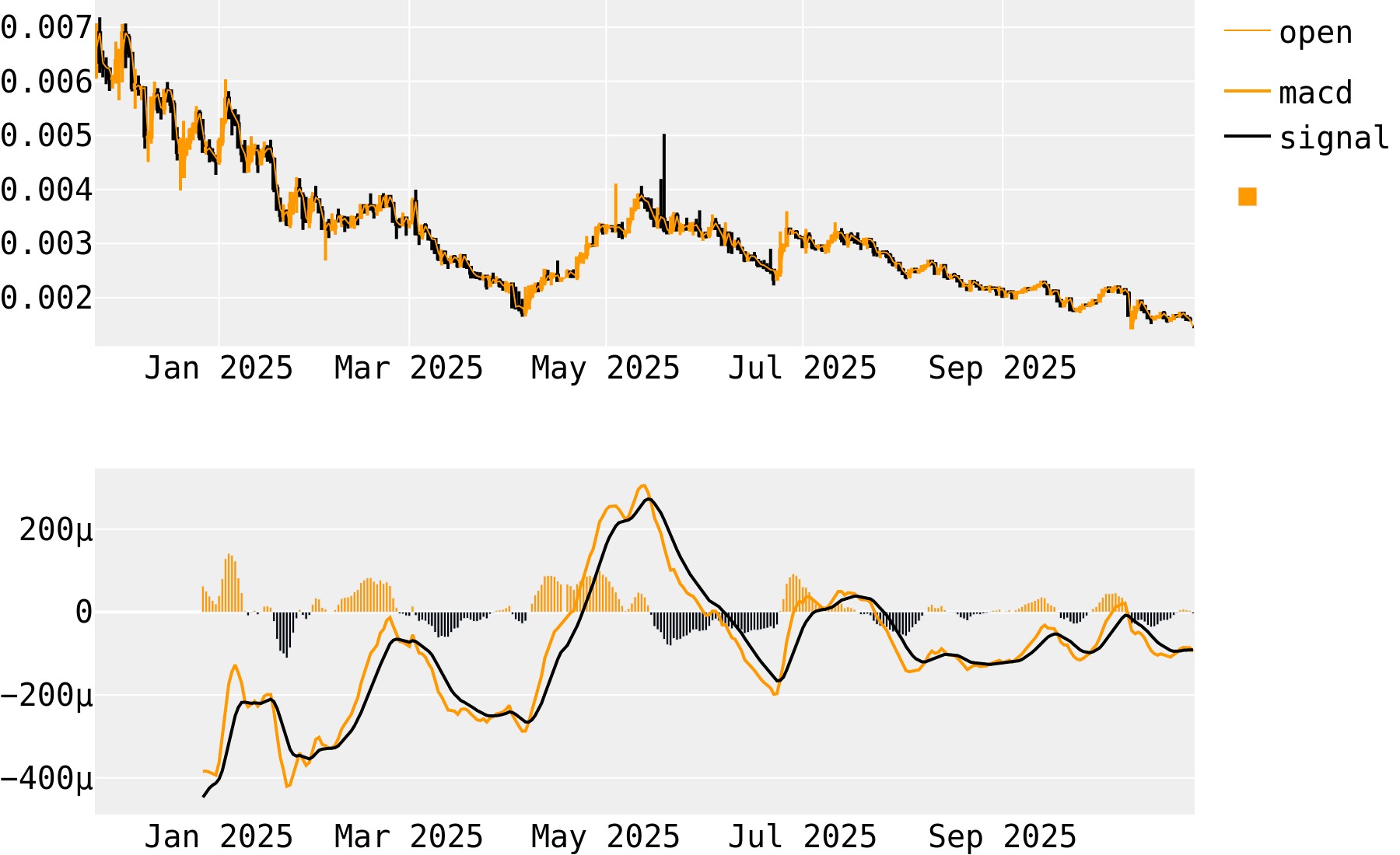 ORIGYN Foundation MACD