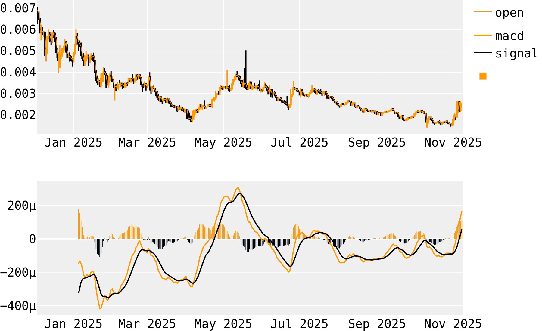 ORIGYN Foundation MACD