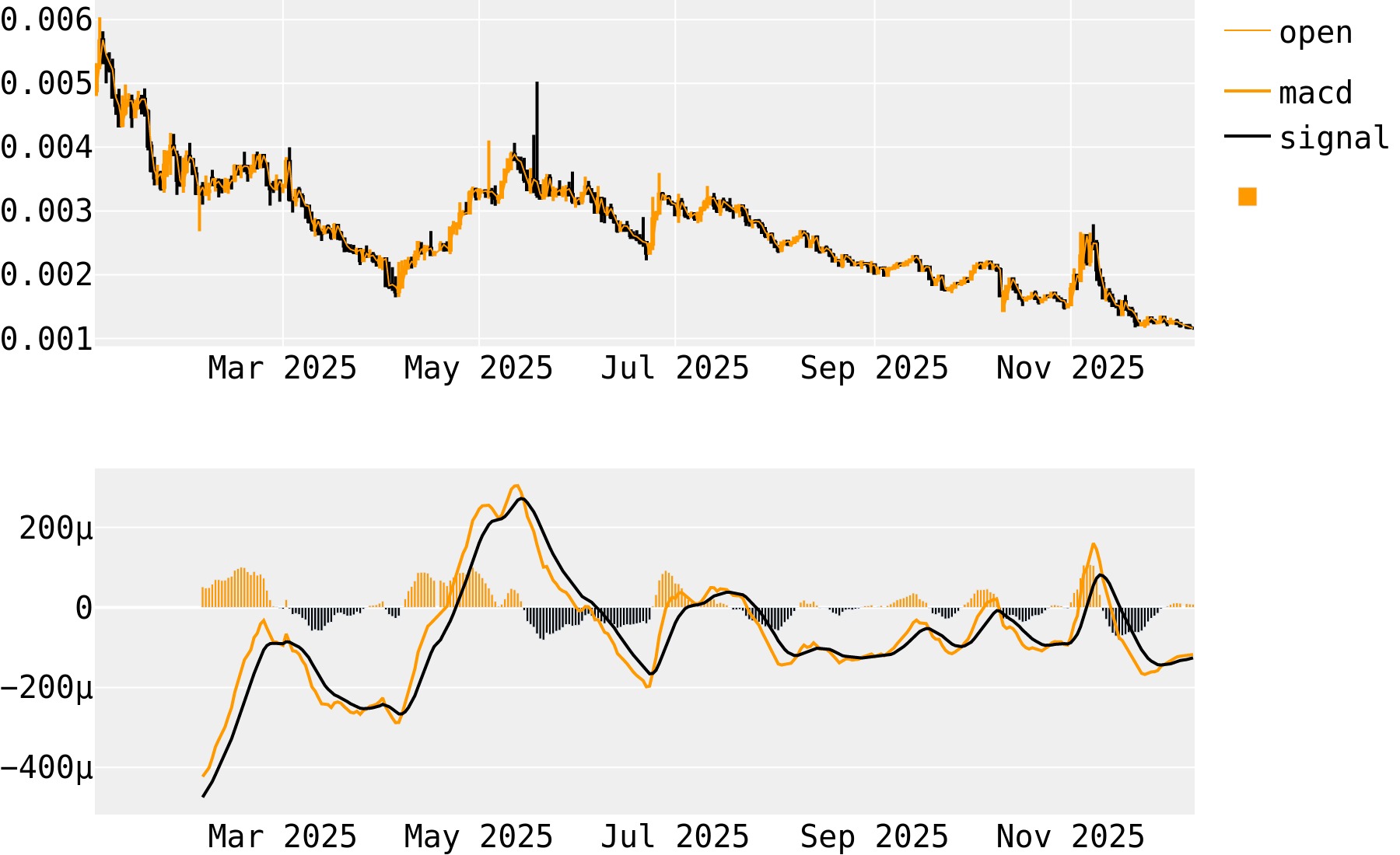 ORIGYN Foundation MACD