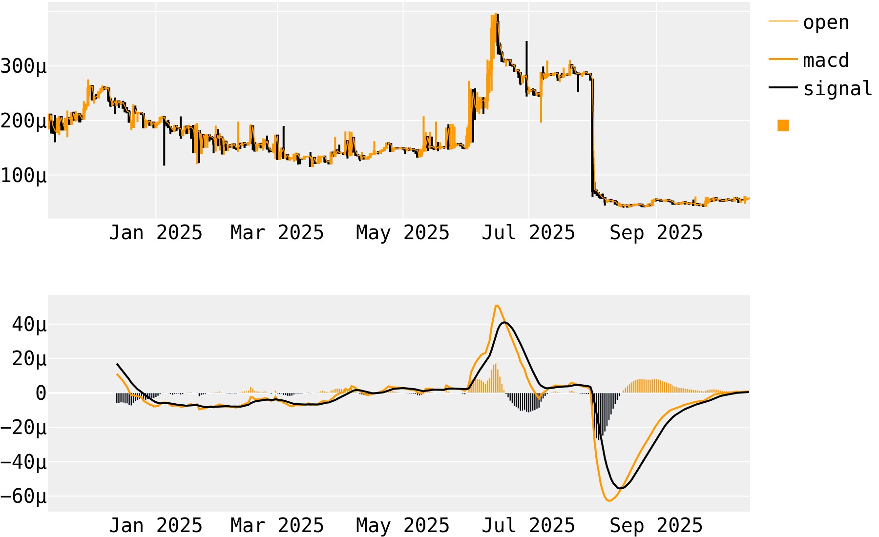 Simple Token MACD