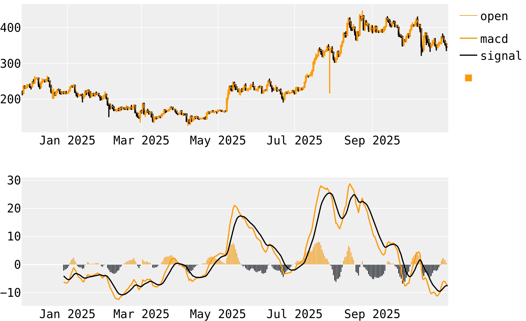 P2P solutions foundation MACD