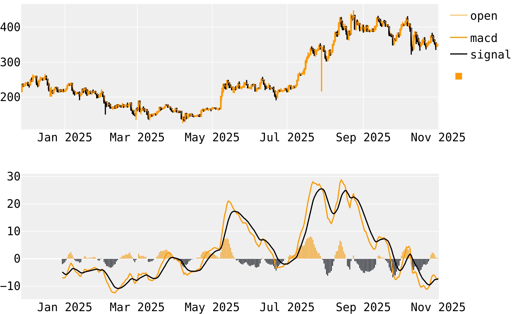 P2P solutions foundation MACD