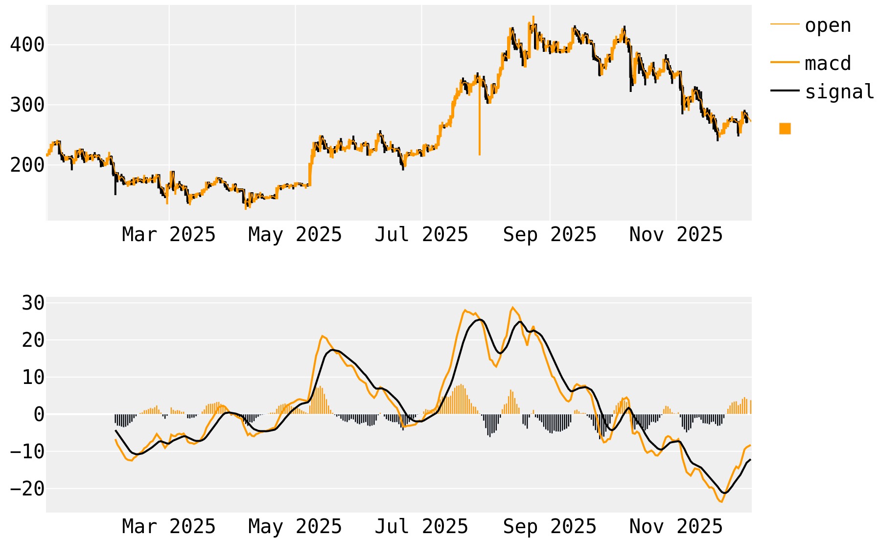 P2P solutions foundation MACD