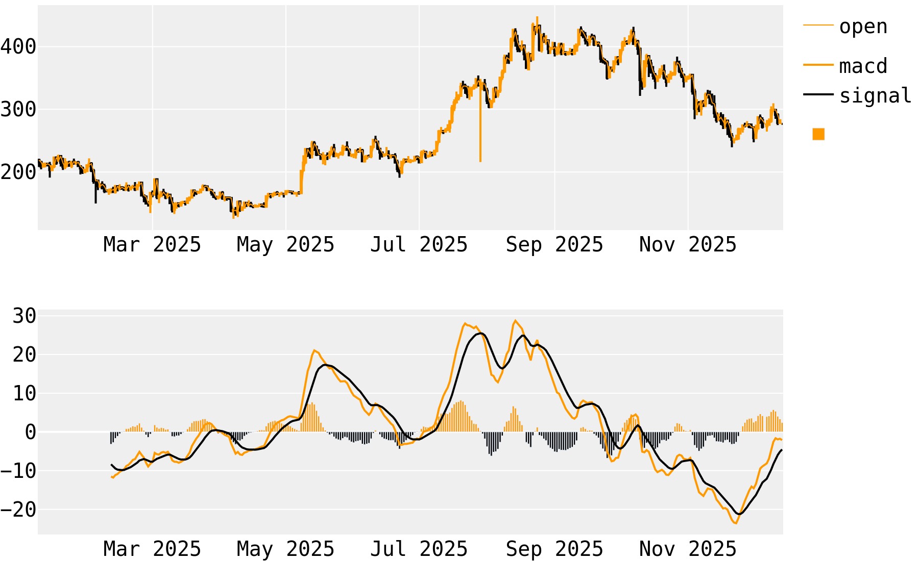 P2P solutions foundation MACD