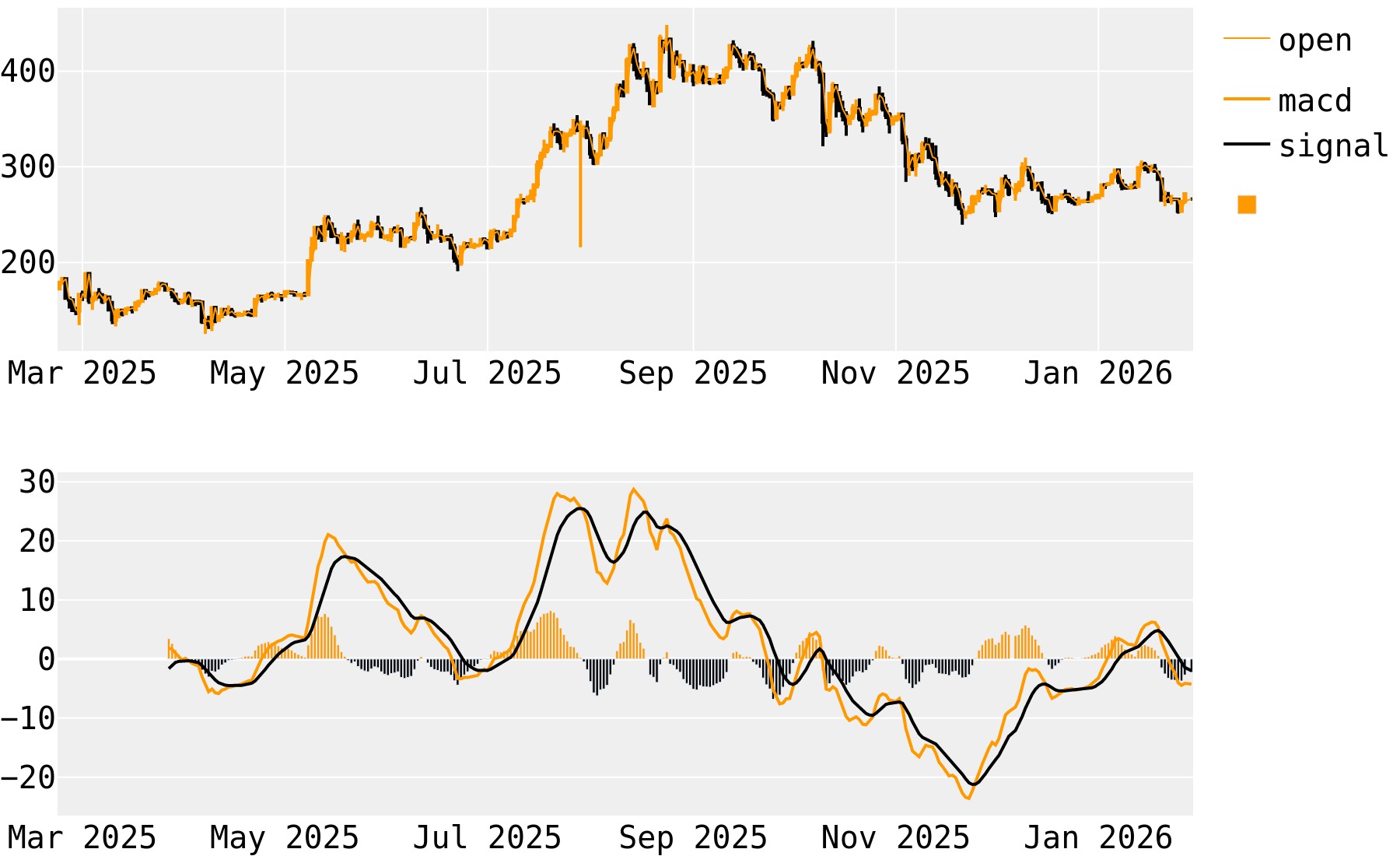 P2P solutions foundation MACD