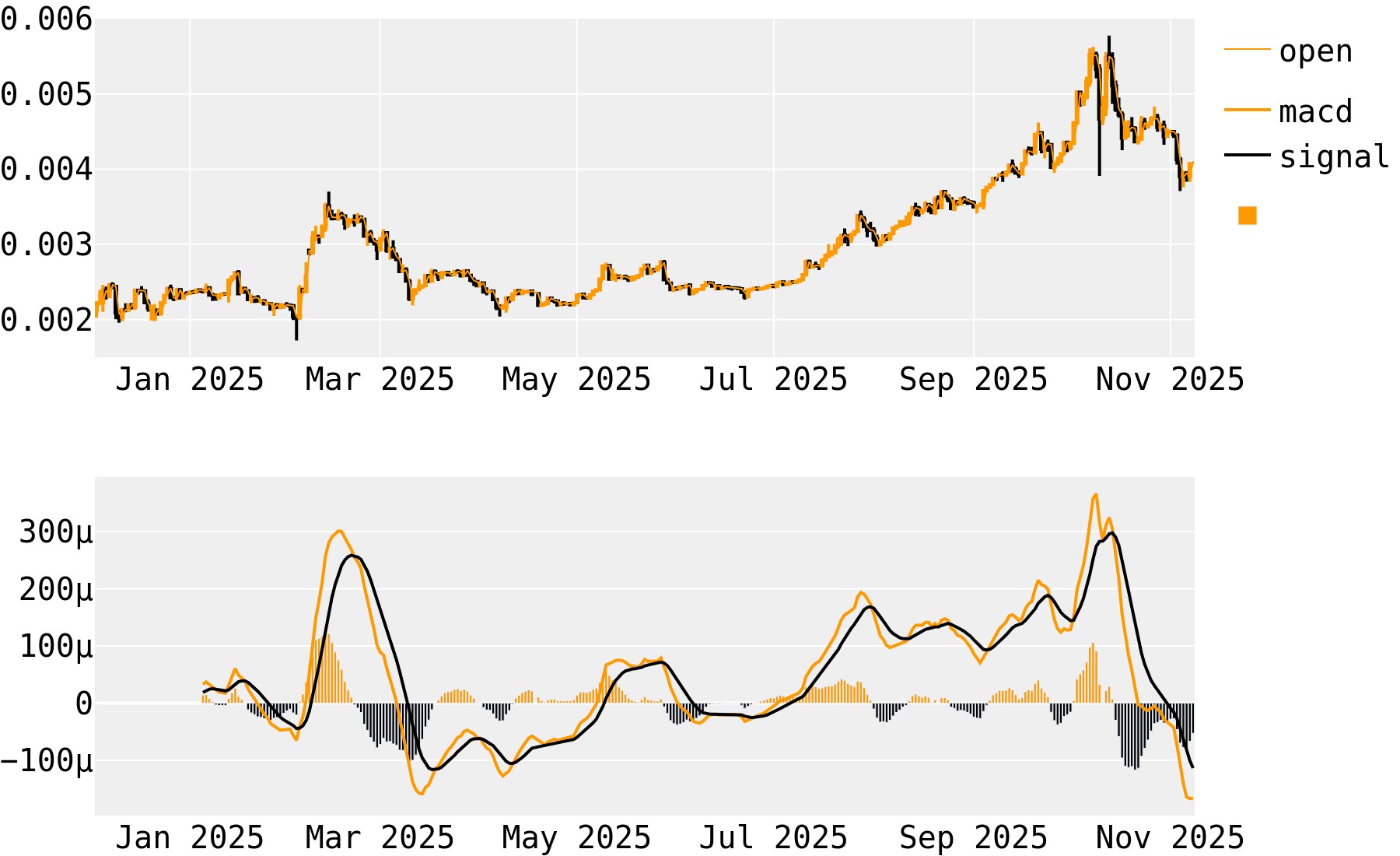 Hunny Finance MACD