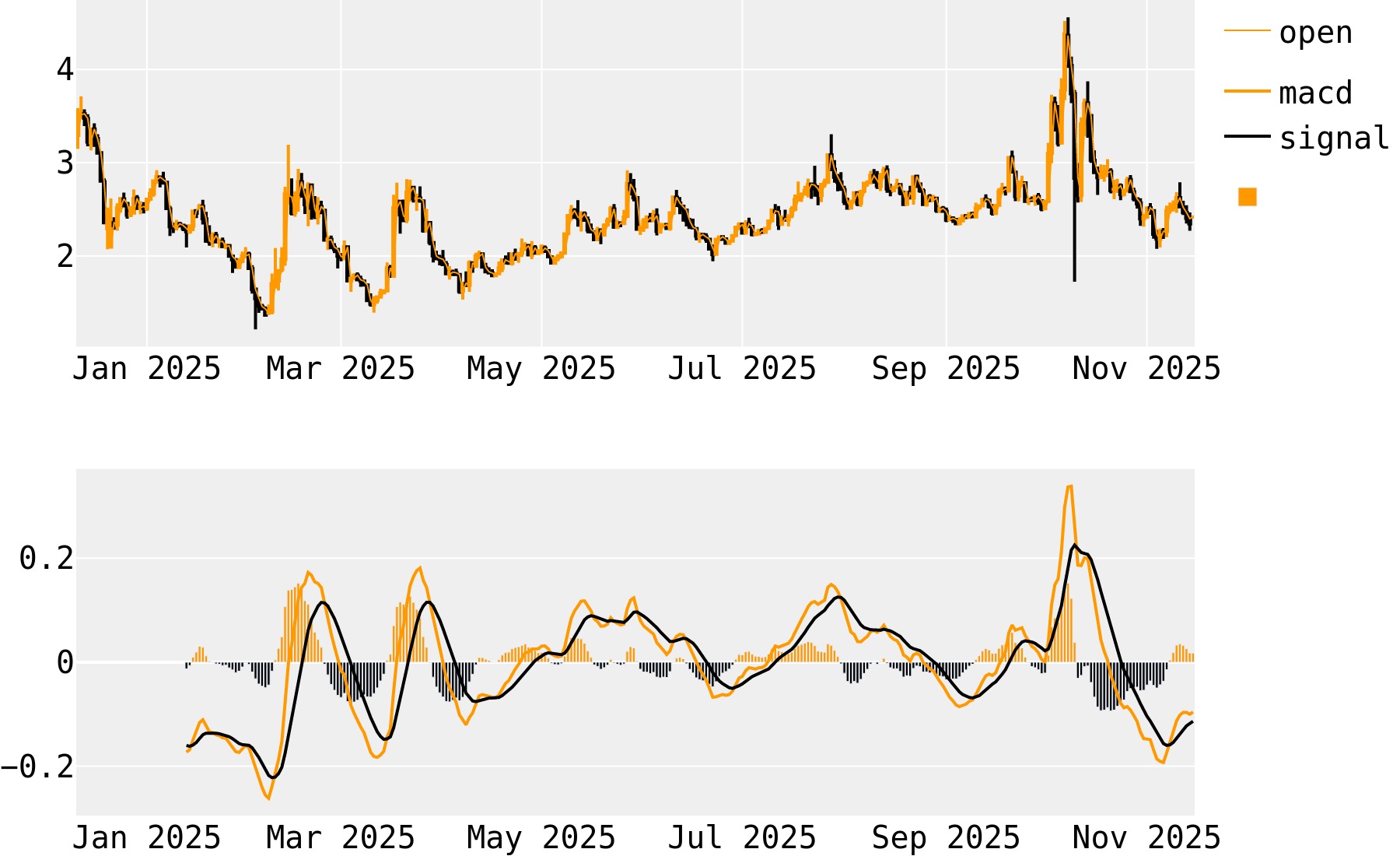 PancakeSwap MACD