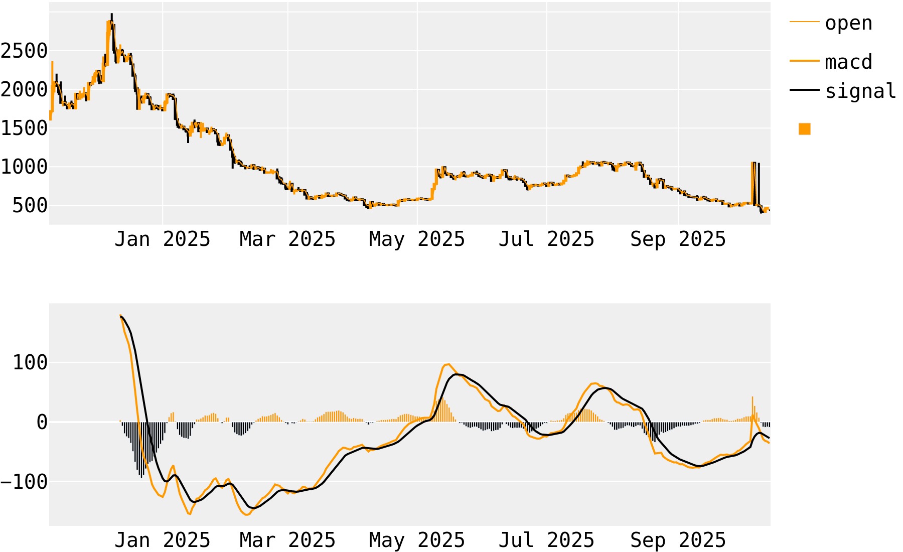 Pandora MACD