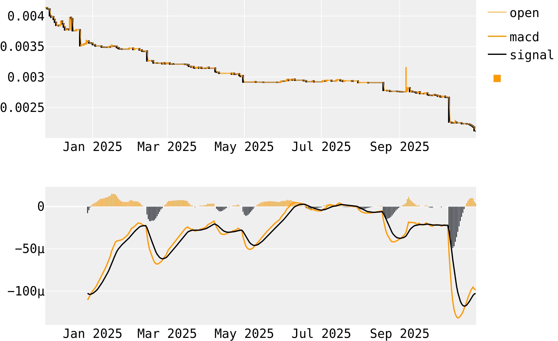 Pandora Protocol MACD