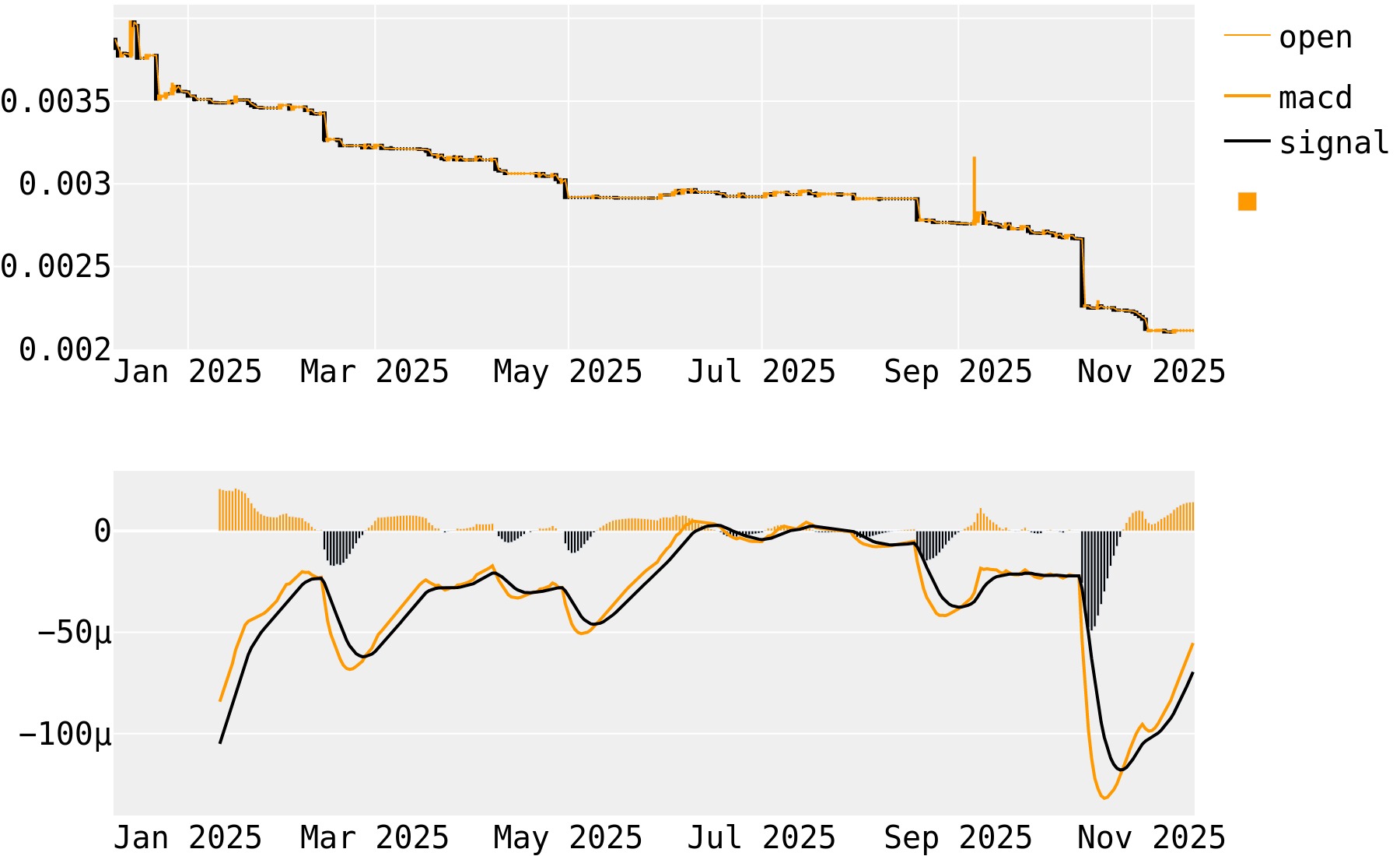Pandora Protocol MACD