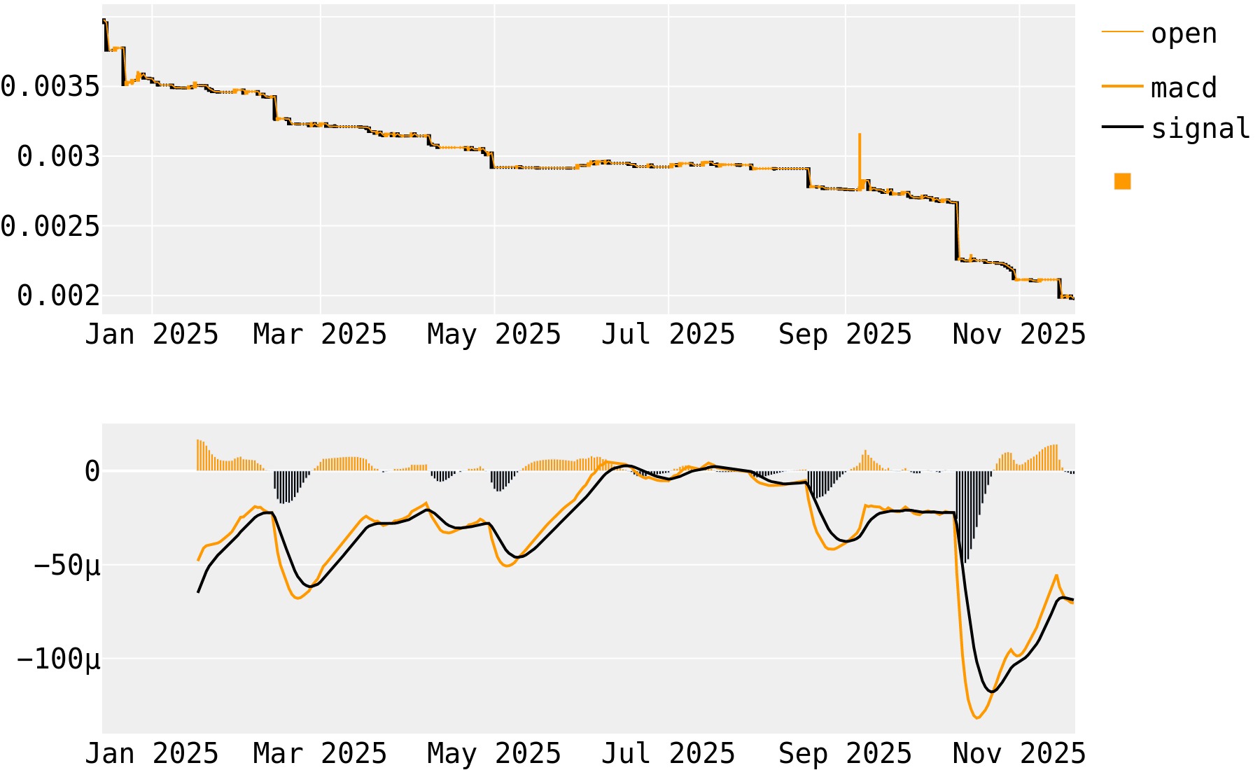 Pandora Protocol MACD