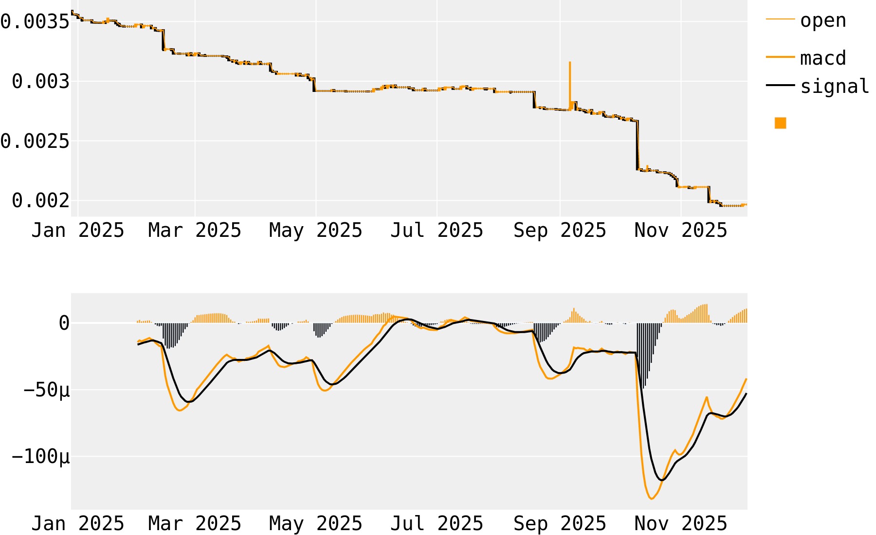 Pandora Protocol MACD