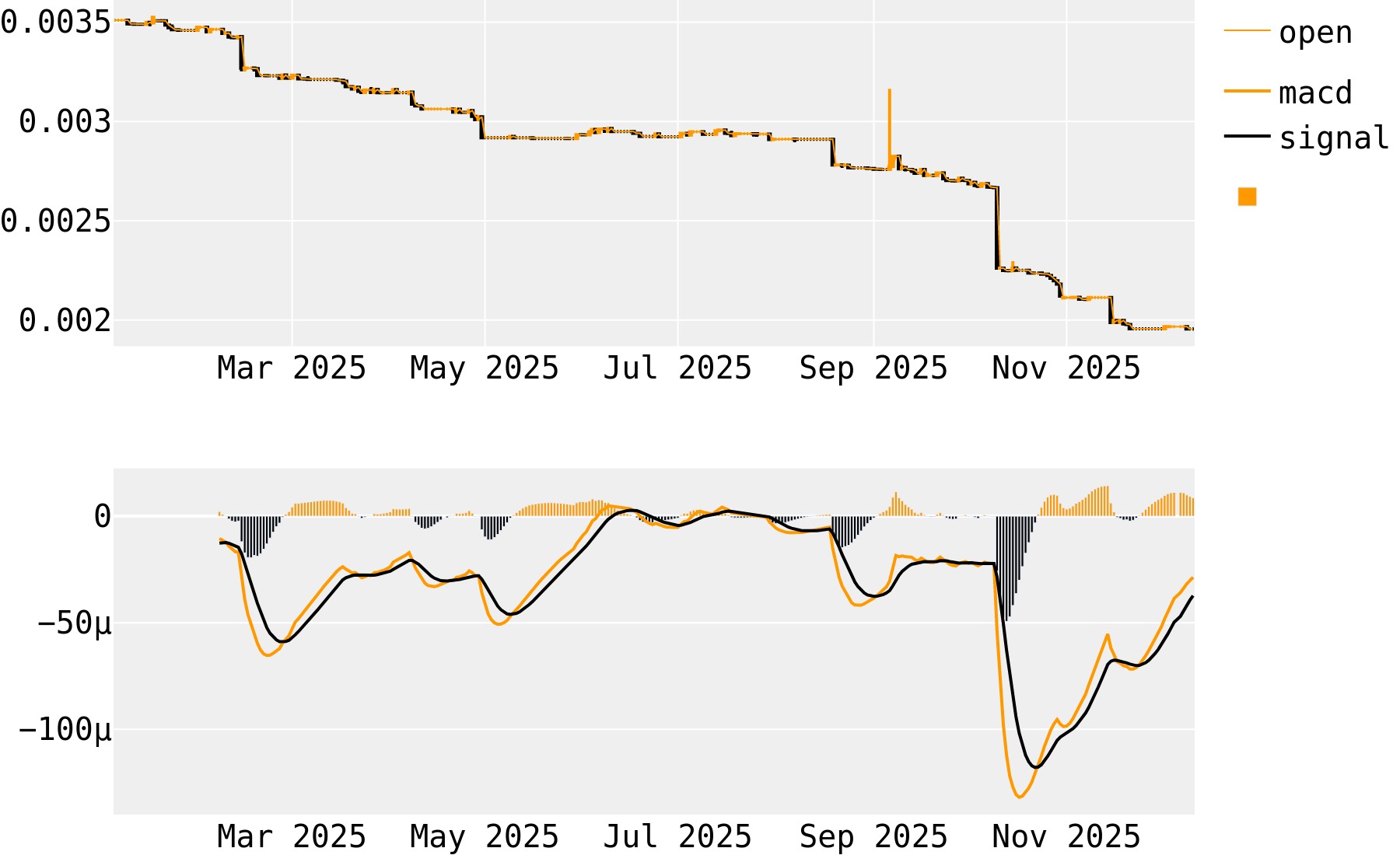 Pandora Protocol MACD